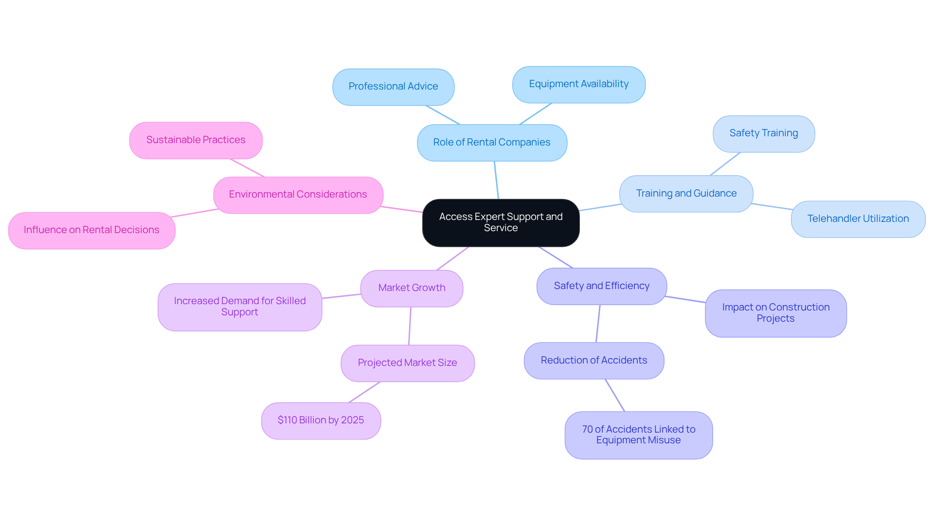 This mindmap starts with the central idea of expert support in construction. Each branch represents a key aspect of how this support is provided and its importance. Follow the branches to explore how rental companies, training, safety, market growth, and environmental factors all connect to the main theme.