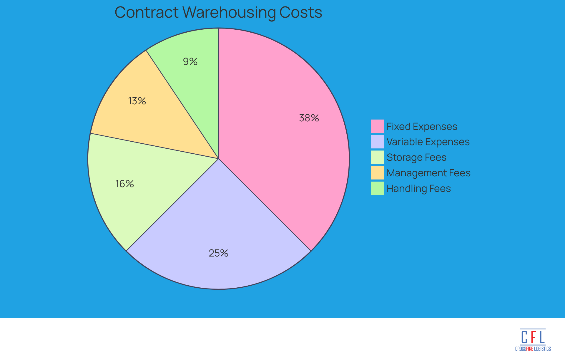 This pie chart shows how fixed and variable expenses contribute to overall contract warehousing costs. The larger the slice, the more significant that expense category is in the total pricing structure.