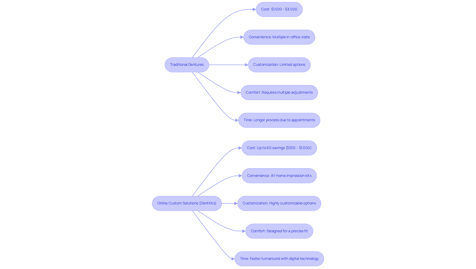This flowchart compares traditional dentures with online solutions. Each factor shows how the two options differ. Follow the branches to see which option may suit your needs better!