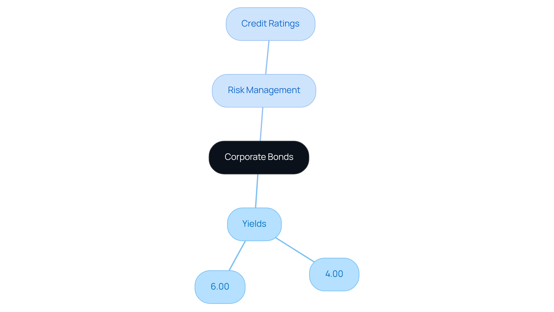 The central node represents corporate bonds, with branches showing yield ranges and strategies for managing risk. Each color-coded branch helps you see how yields and risk considerations are connected.
