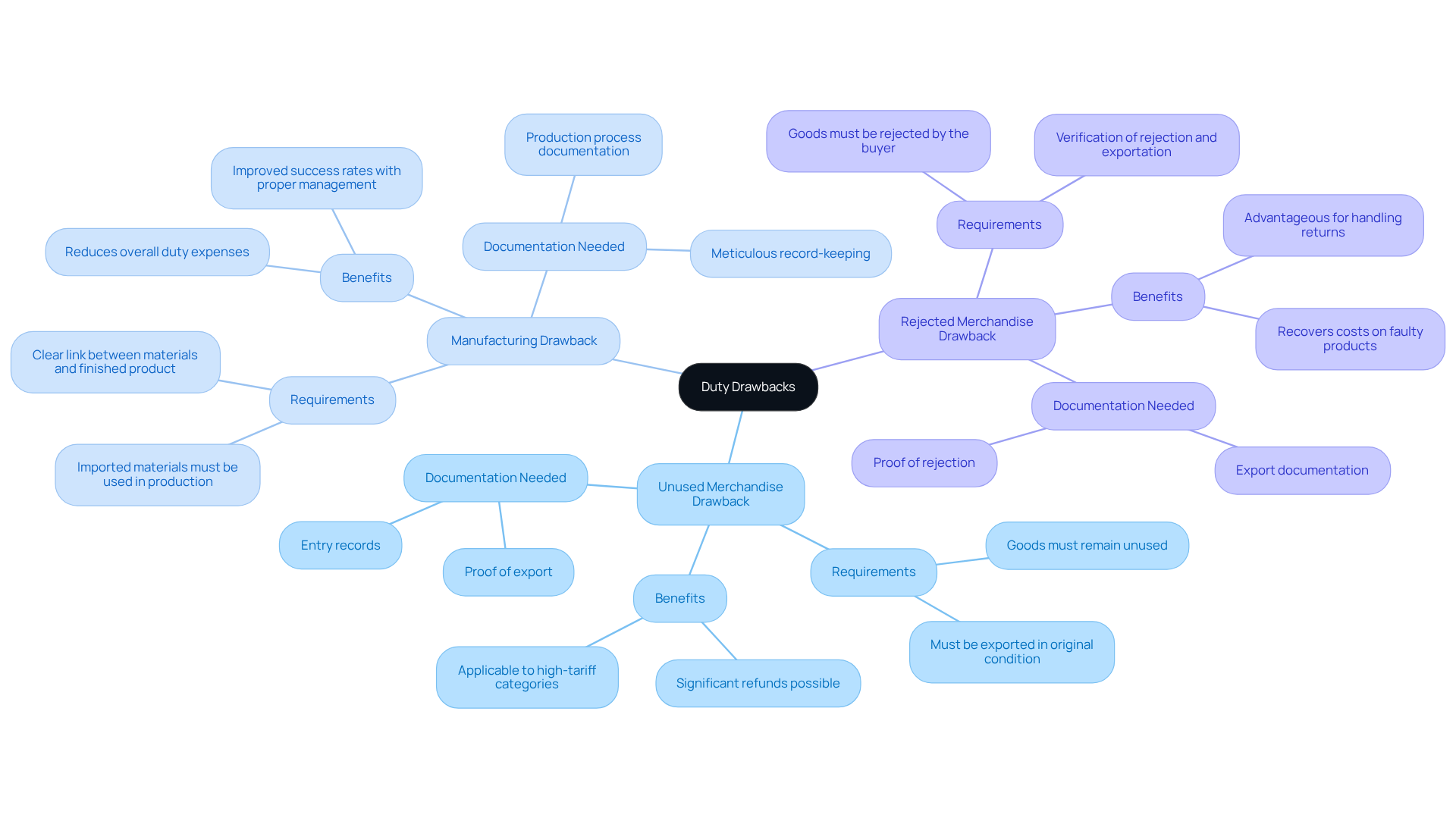 The central node represents duty drawbacks, while the branches show the three types. Each type has its own details, helping you understand how they differ and what you need to qualify.