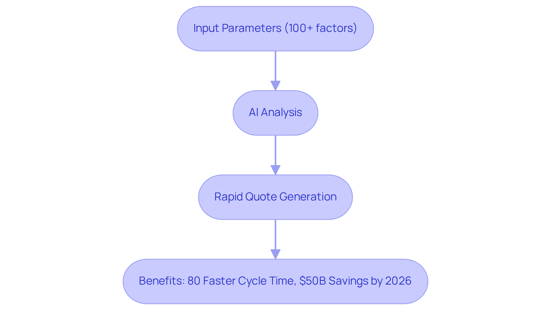 Follow the arrows to see how the AI-driven Quote Tool transforms data into quick quotes, and the benefits it brings to logistics providers.