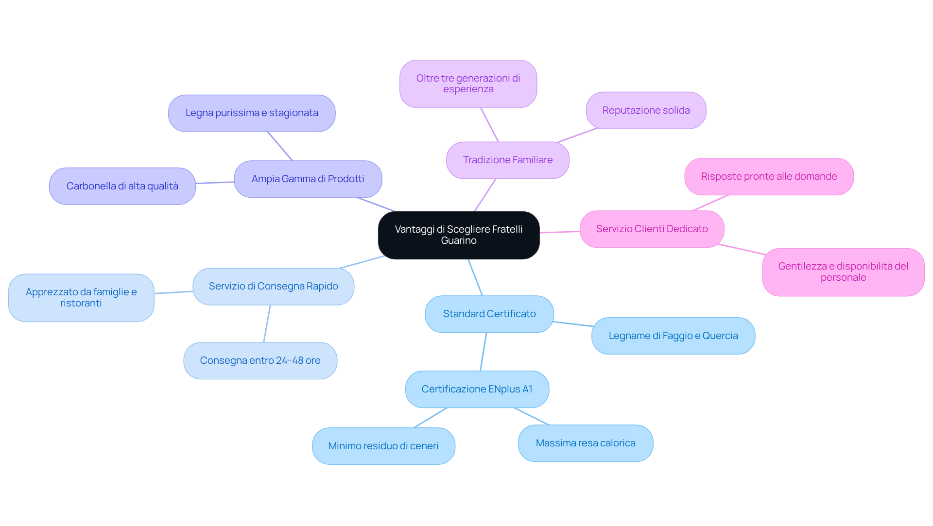 Il nodo centrale rappresenta i vantaggi generali dell'azienda, mentre i rami principali mostrano i benefici specifici. Le sottobranche possono fornire ulteriori dettagli o esempi per ciascun vantaggio. Il nodo centrale rappresenta i vantaggi generali dell'azienda, mentre i rami principali mostrano i benefici specifici. Le sottobranche possono fornire ulteriori dettagli o esempi per ciascun vantaggio.
