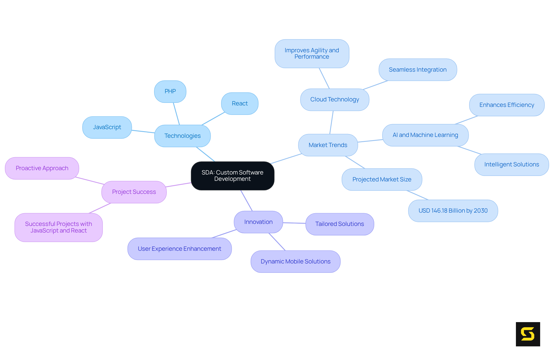 Start at the center with SDA's focus on custom software development, and explore each branch to see how technologies, market trends, and innovation shape its approach and success. Start at the center with SDA's focus on custom software development, and explore each branch to see how technologies, market trends, and innovation shape its approach and success.