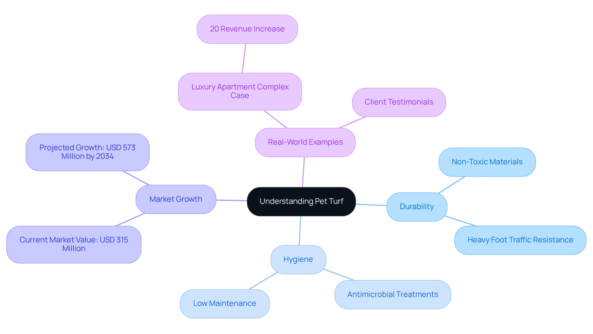 This mindmap starts with the main idea of pet turf at the center. Each branch represents a key theme related to pet turf, showing how they connect and contribute to the overall understanding of its importance and market trends.