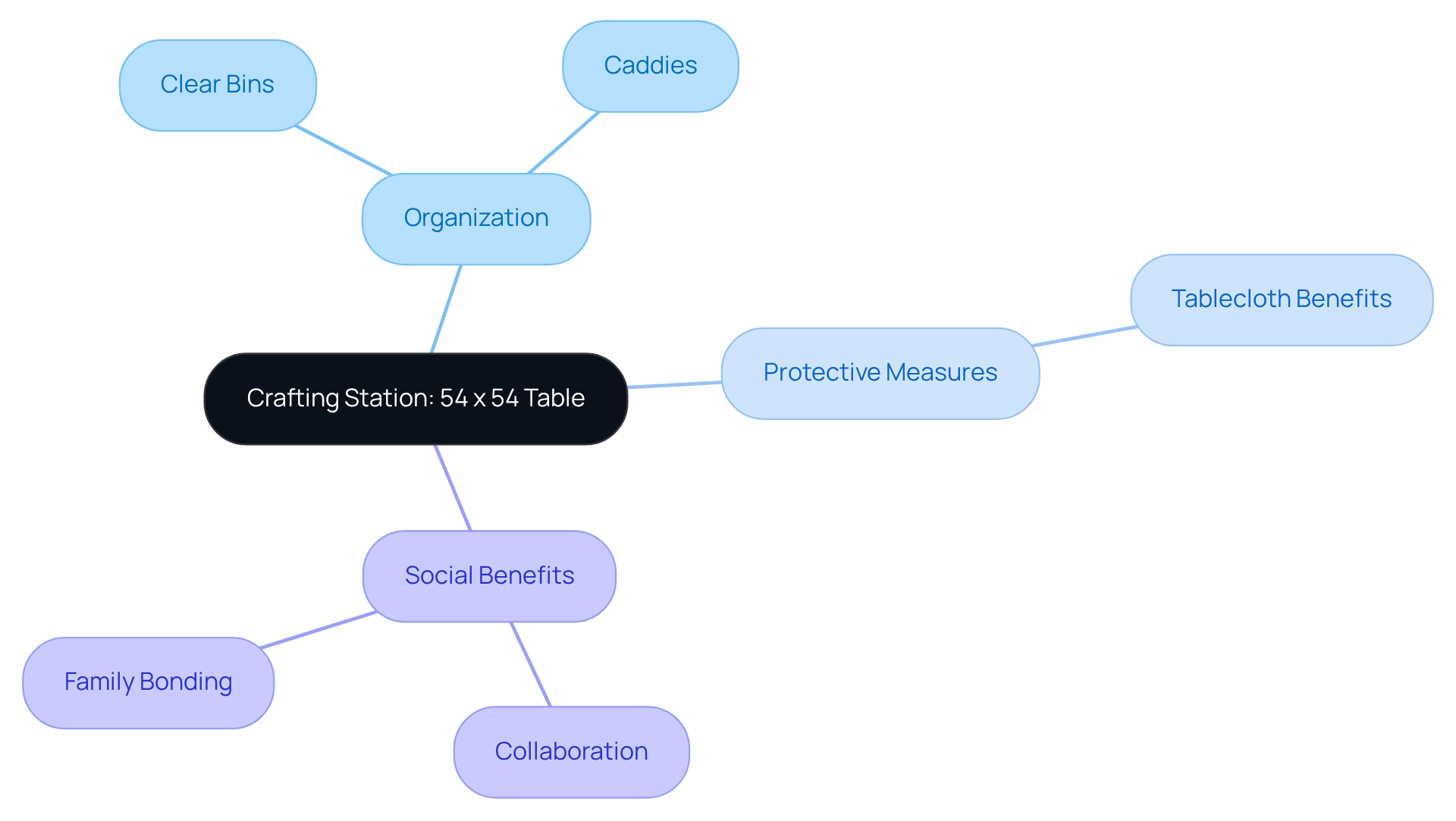 Start at the center with the crafting station concept, then explore how to organize supplies, protect the table, and enhance social interactions during crafting.