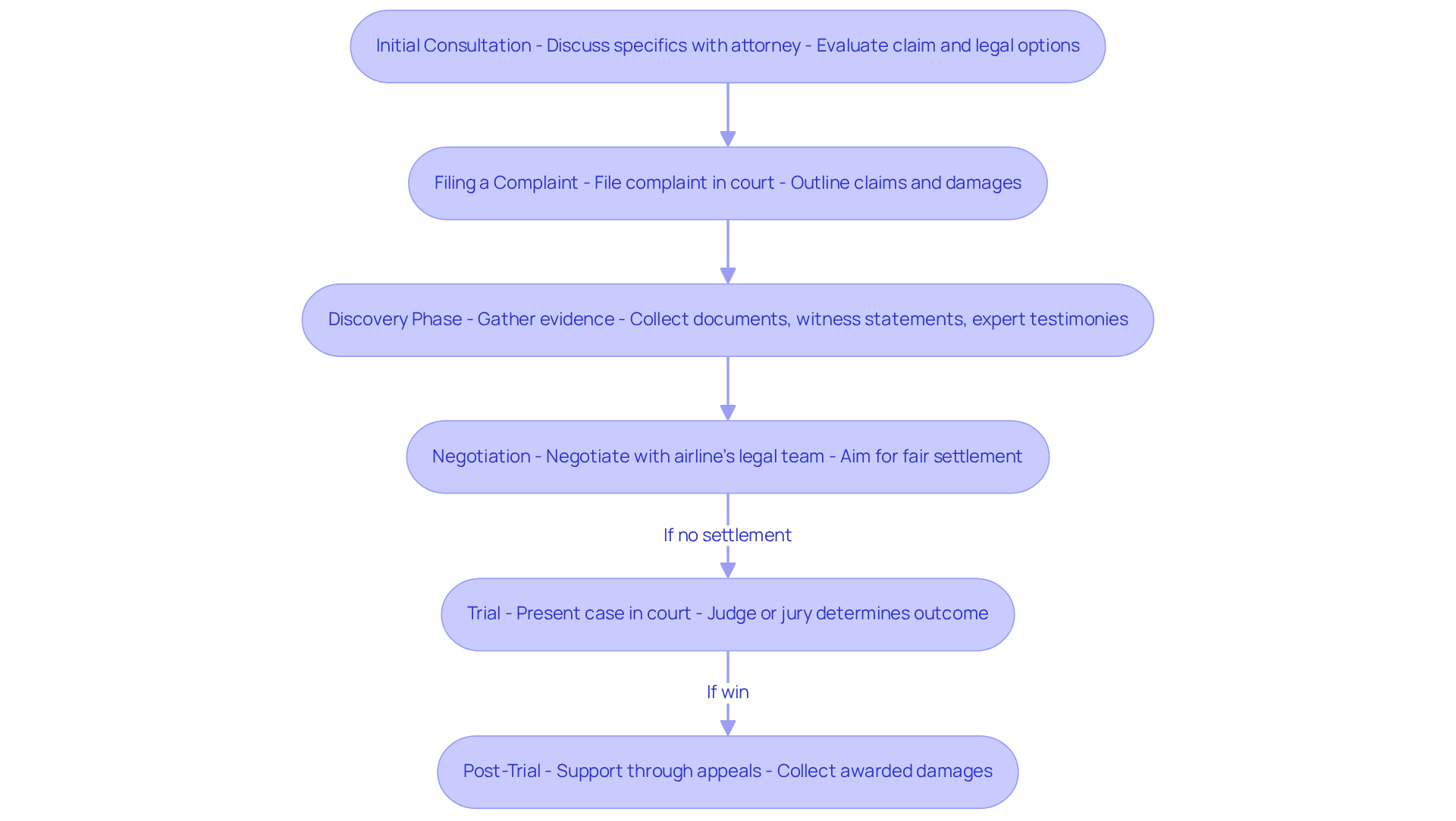 This flowchart outlines the steps you need to take when suing an airline. Start at the top with the initial consultation and follow the arrows down to see how each step connects to the next. Each box gives a brief overview of what happens at that stage. This flowchart outlines the steps you need to take when suing an airline. Start at the top with the initial consultation and follow the arrows down to see how each step connects to the next. Each box gives a brief overview of what happens at that stage.