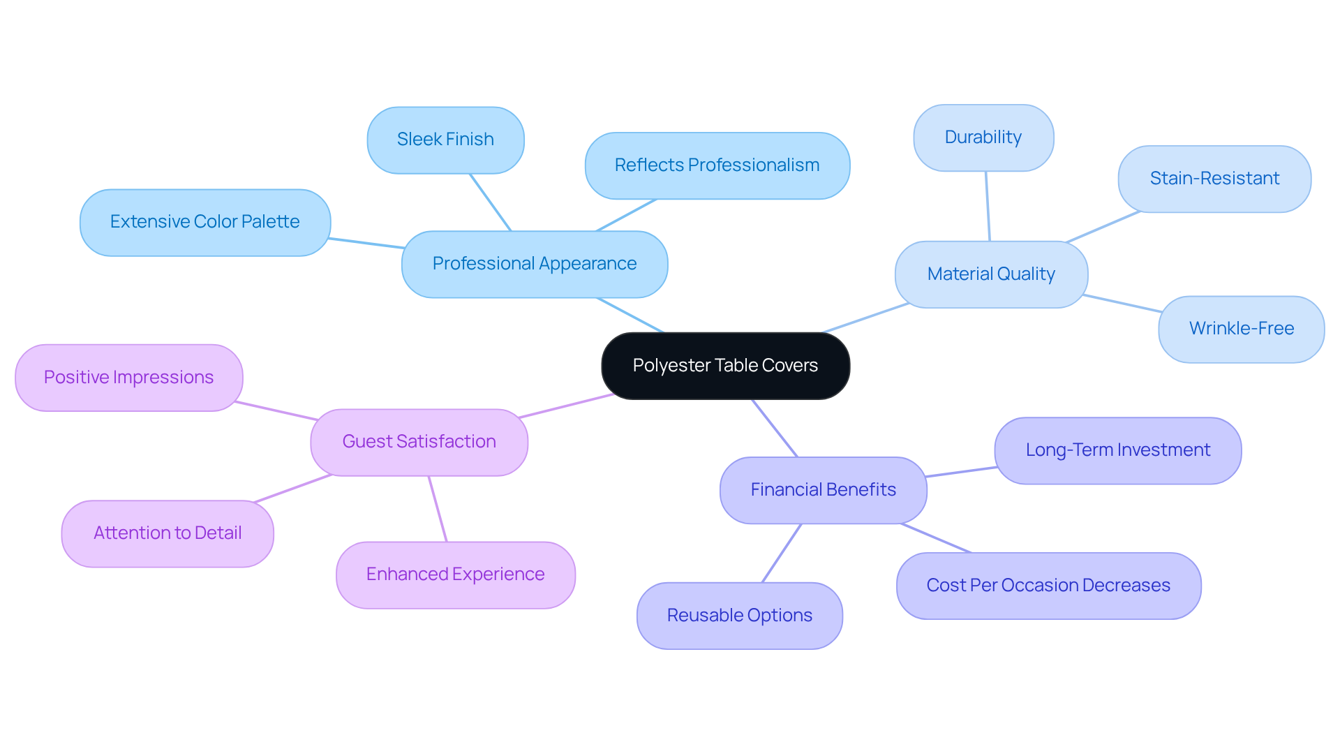 Start at the center with the main topic, then follow the branches to explore how polyester table covers enhance events through various benefits. Each branch represents a key aspect that contributes to the overall professional appearance.