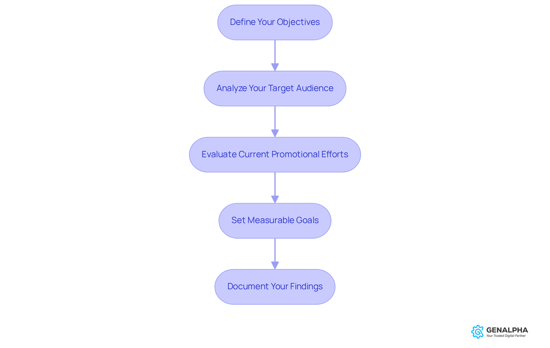 Each box represents a step in the process of identifying your manufacturing needs and goals. Follow the arrows to see how each step leads to the next, helping you build a comprehensive strategy.