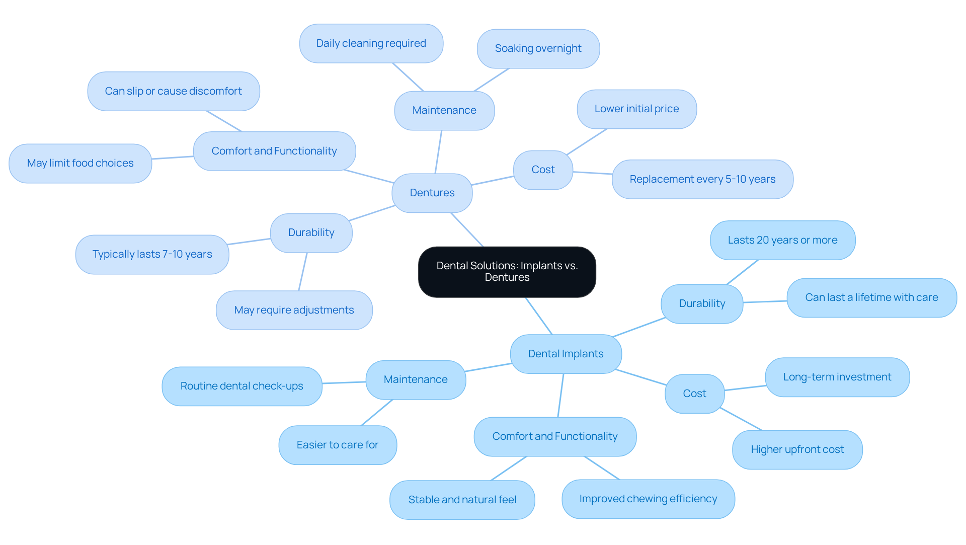 The central node represents the overall topic, while the branches show the two options. Each sub-branch highlights key factors to consider, helping you compare implants and dentures at a glance.