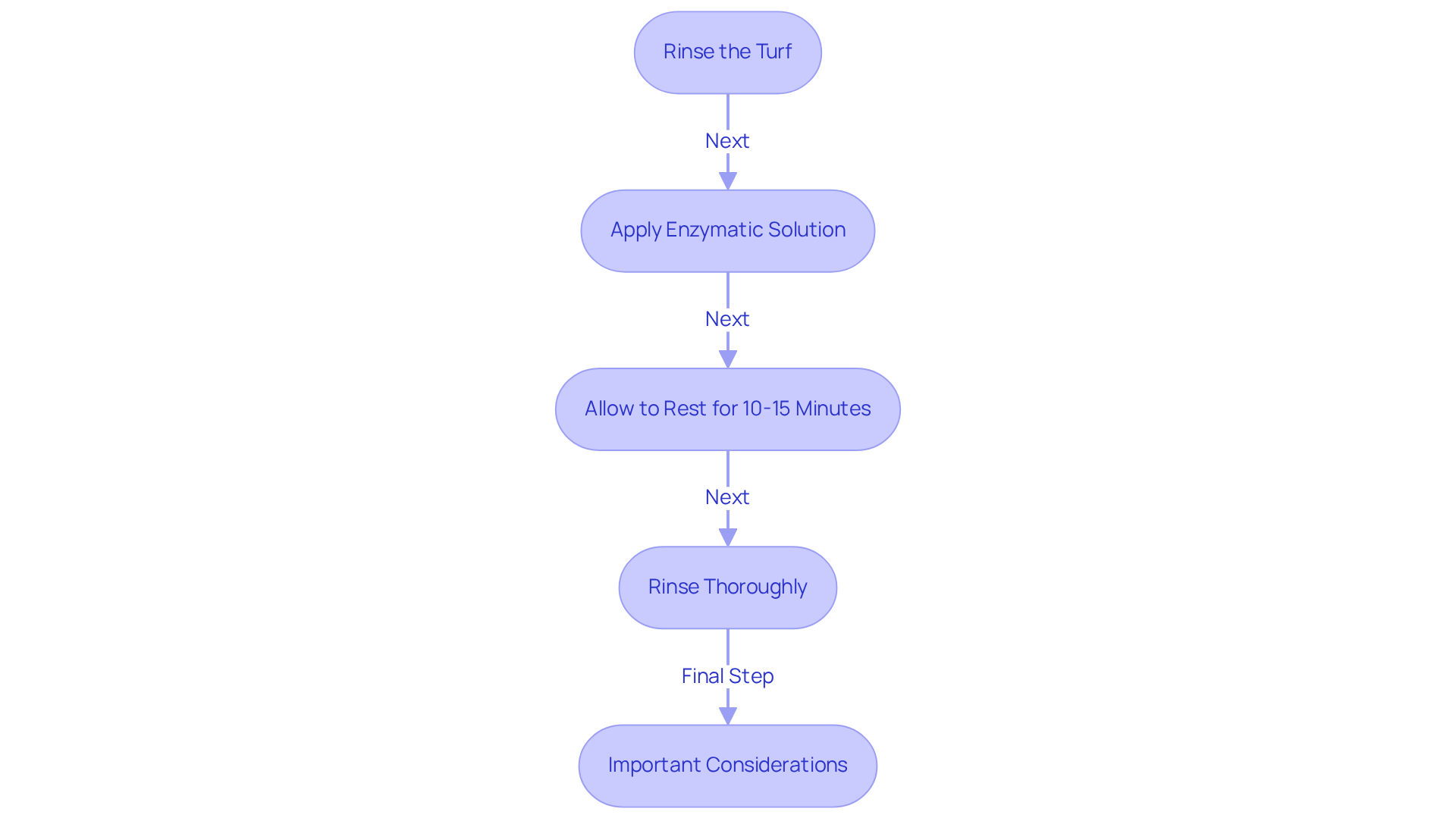 Follow the arrows to see how to clean your artificial grass step by step. Each box shows what to do next, and remember to avoid harsh chemicals for your pets' safety!