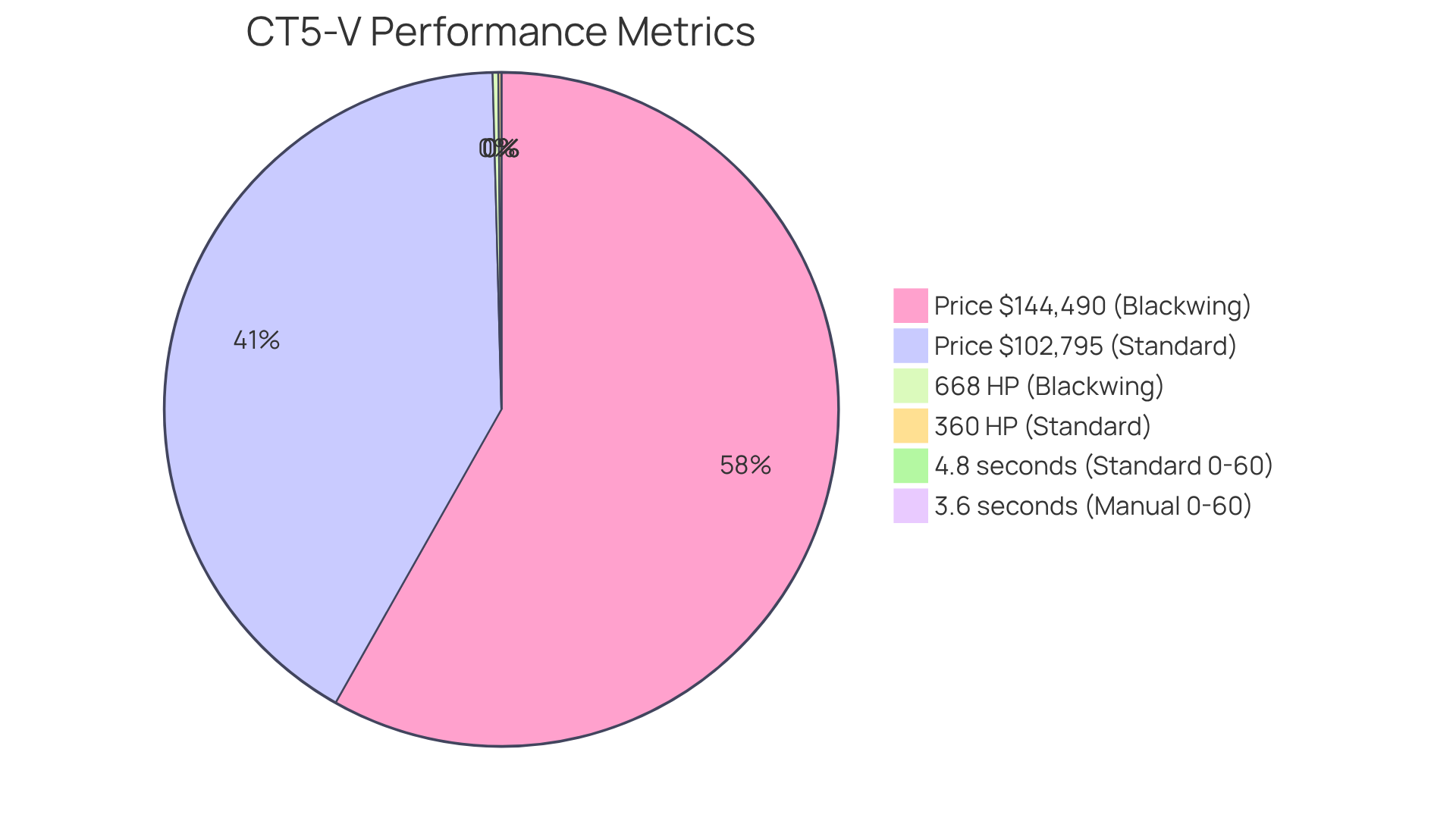 Each slice of the pie chart represents a different performance metric or price point for the Cadillac CT5-V. The larger the slice, the more significant that metric is in the overall performance profile of the vehicle. This helps you see at a glance how the standard and Blackwing variants compare in terms of power, acceleration, and cost. Each slice of the pie chart represents a different performance metric or price point for the Cadillac CT5-V. The larger the slice, the more significant that metric is in the overall performance profile of the vehicle. This helps you see at a glance how the standard and Blackwing variants compare in terms of power, acceleration, and cost.