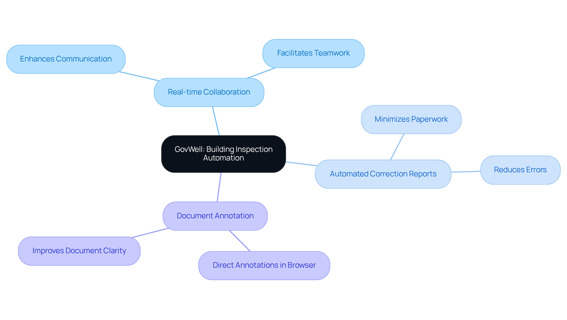Start at the center with GovWell, then explore each feature and its benefits. Each branch shows how these tools help streamline inspections and improve efficiency.