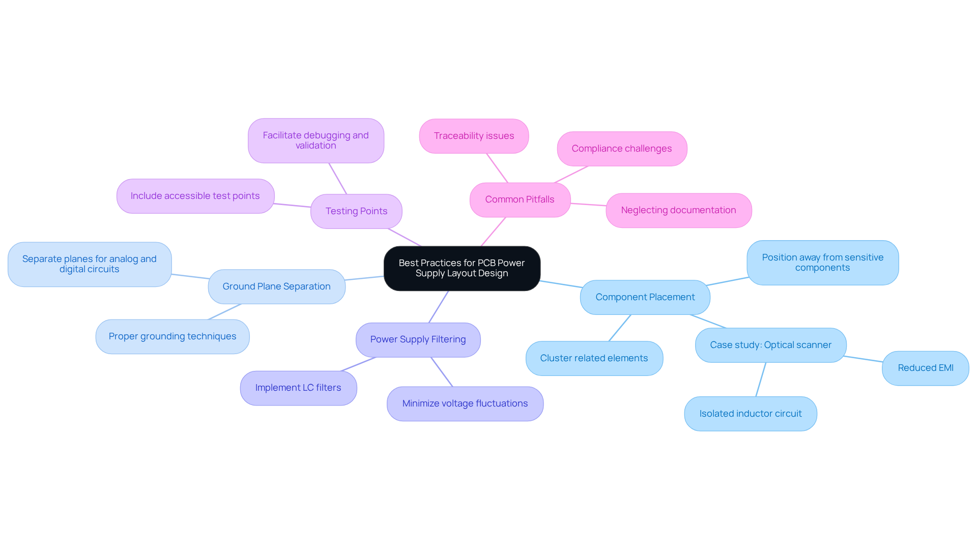 This mindmap starts with the central theme of PCB design best practices. Each branch represents a key area of focus, and the sub-branches provide more detailed actions or considerations. Follow the branches to see how each practice contributes to the overall goal of compliance and performance in medical device design.