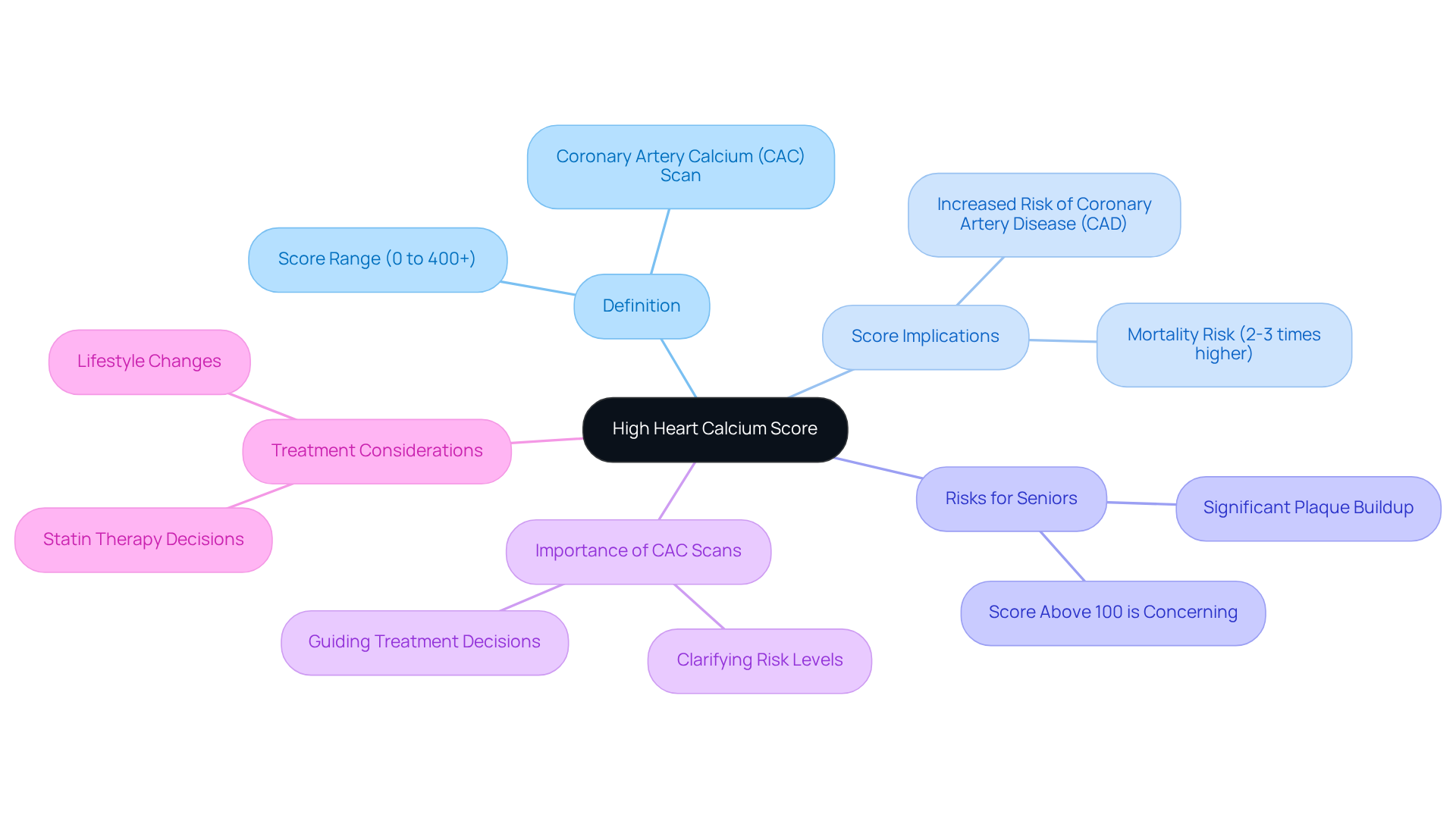 Start at the center with the main topic, then explore each branch to learn about definitions, risks, and treatment options related to high heart calcium scores. Each color-coded branch helps you navigate through the information easily.