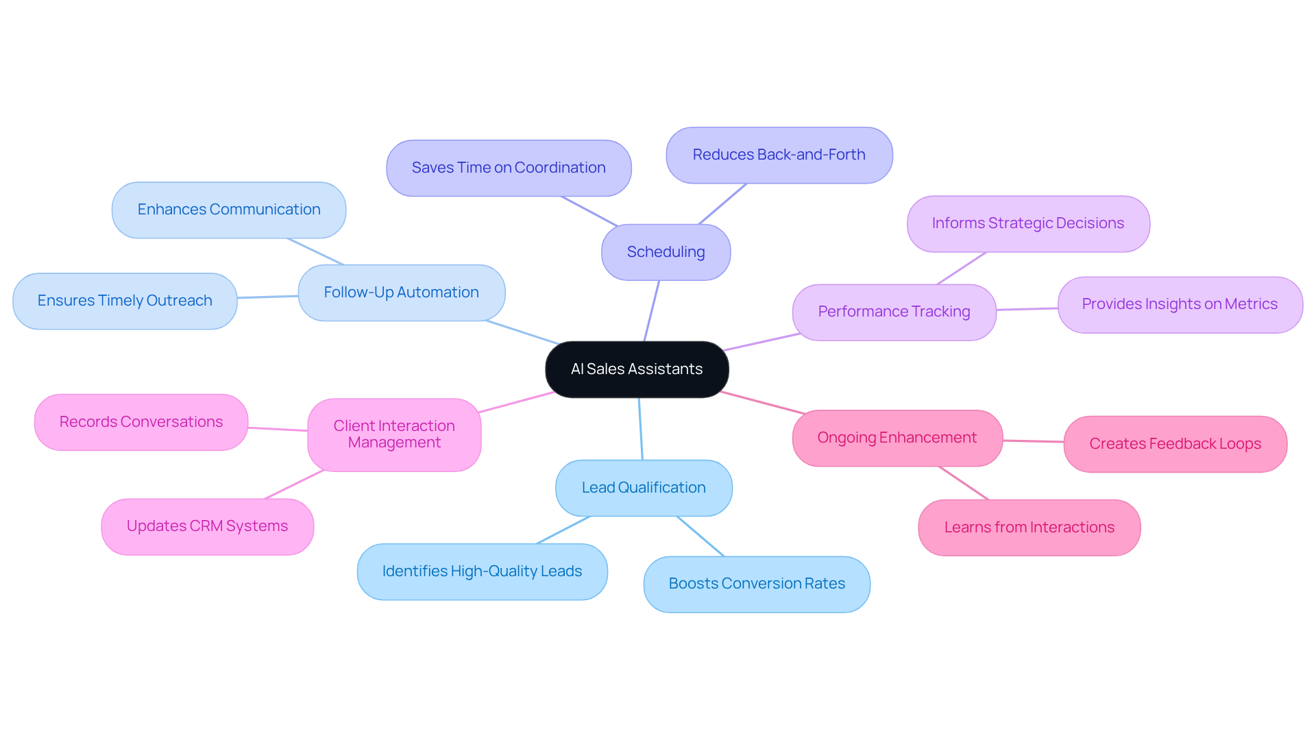 The central node represents AI Sales Assistants, while the branches show the key tasks they perform. Each task has its own benefits, illustrating how AI enhances the sales process and empowers teams.