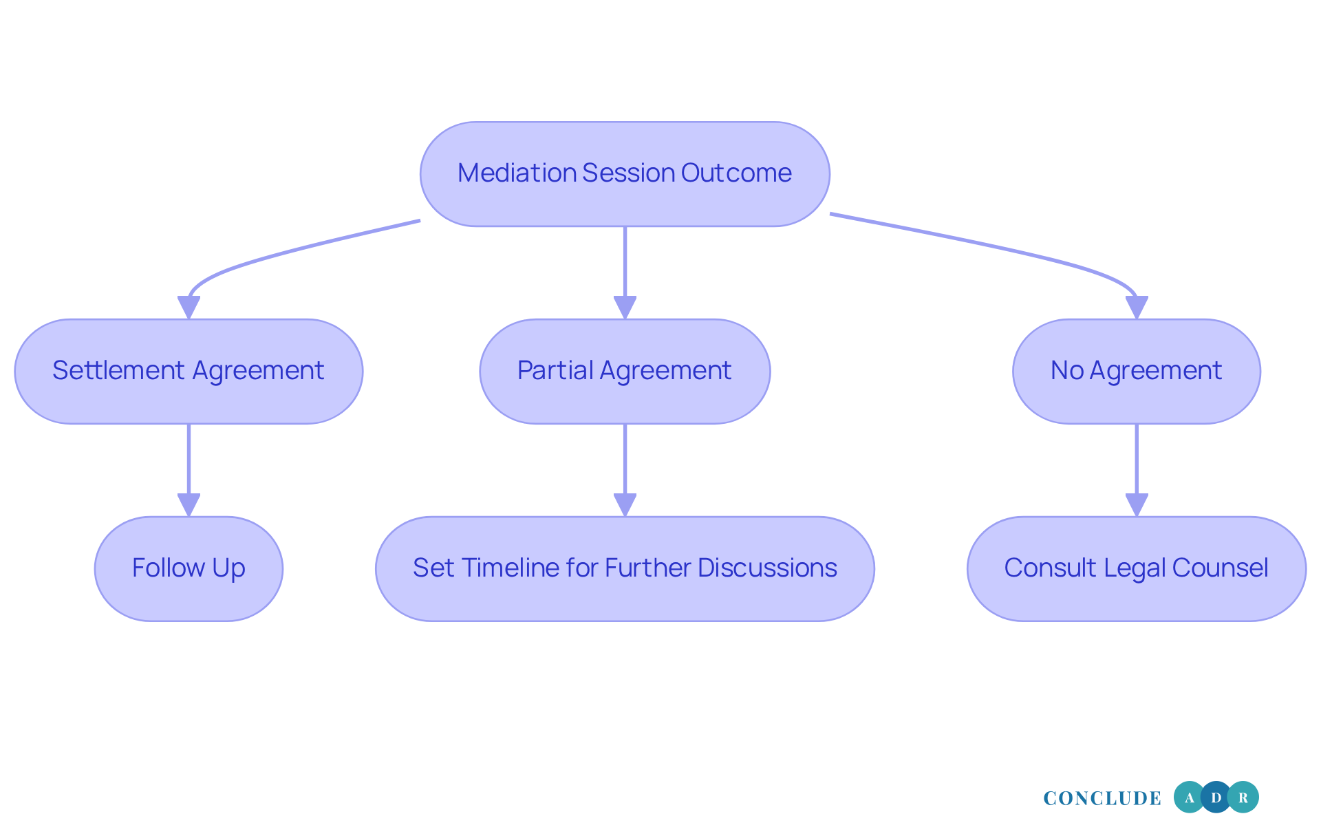 This flowchart shows what can happen after a mediation session. Each outcome leads to specific actions you can take, helping you understand your options clearly.