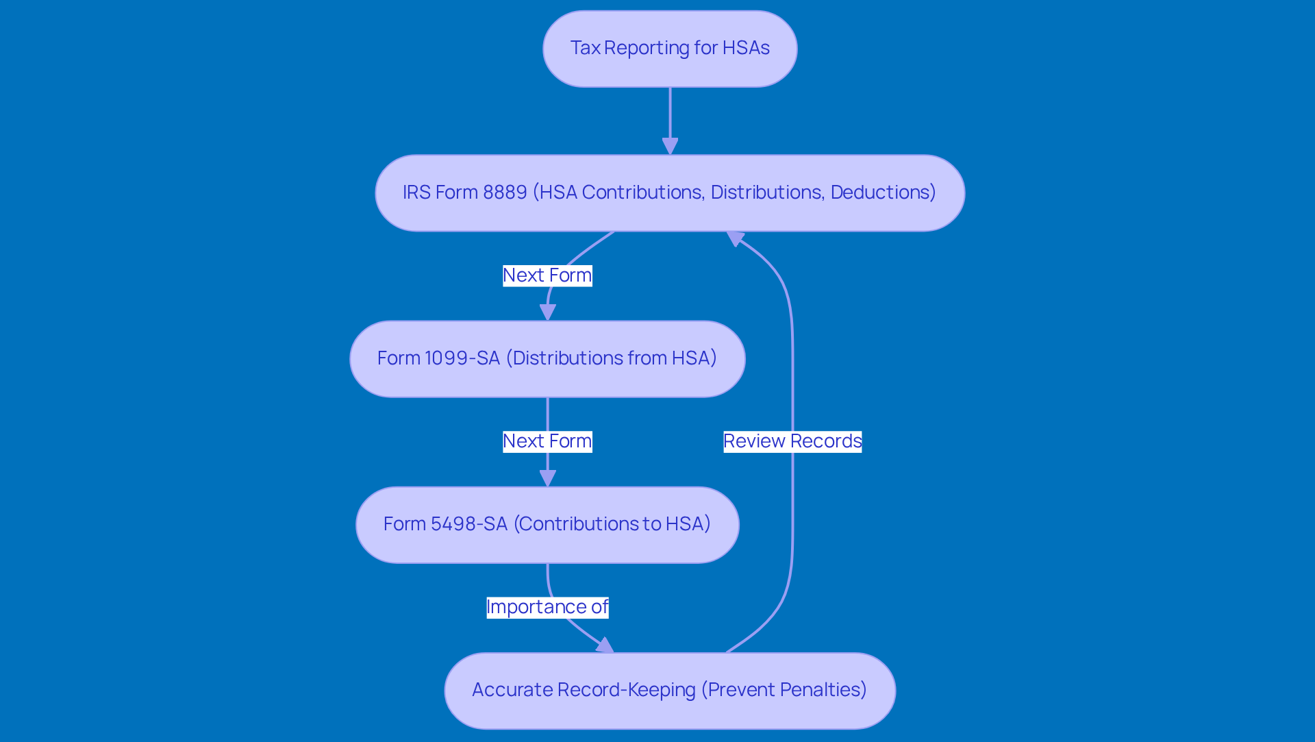 Follow the arrows to see the steps you need to take for HSA tax reporting. Each box represents a form you need to fill out, and the colors indicate the importance of staying compliant to avoid penalties.