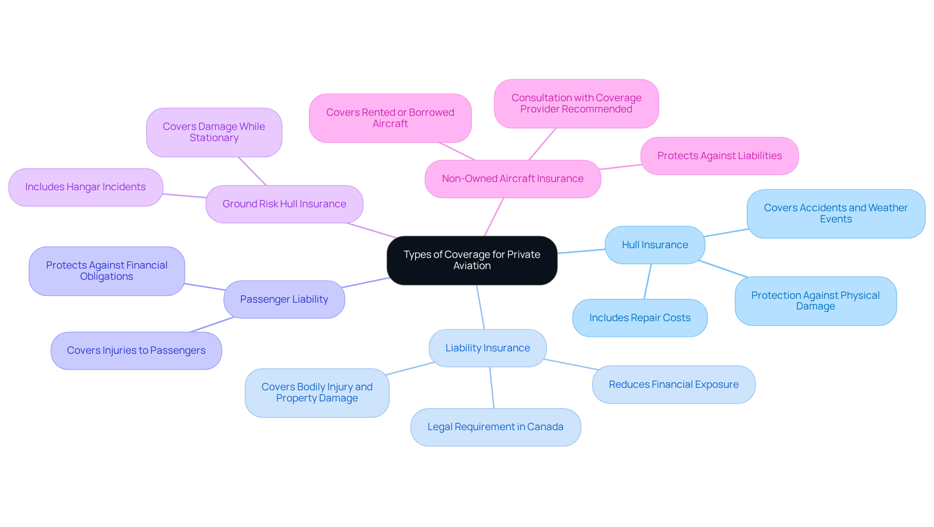 The central node represents the overall topic of insurance coverage in private aviation. Each branch represents a specific type of coverage, with additional details provided in the sub-branches. This layout helps you see how each type of insurance protects aircraft owners and operators.