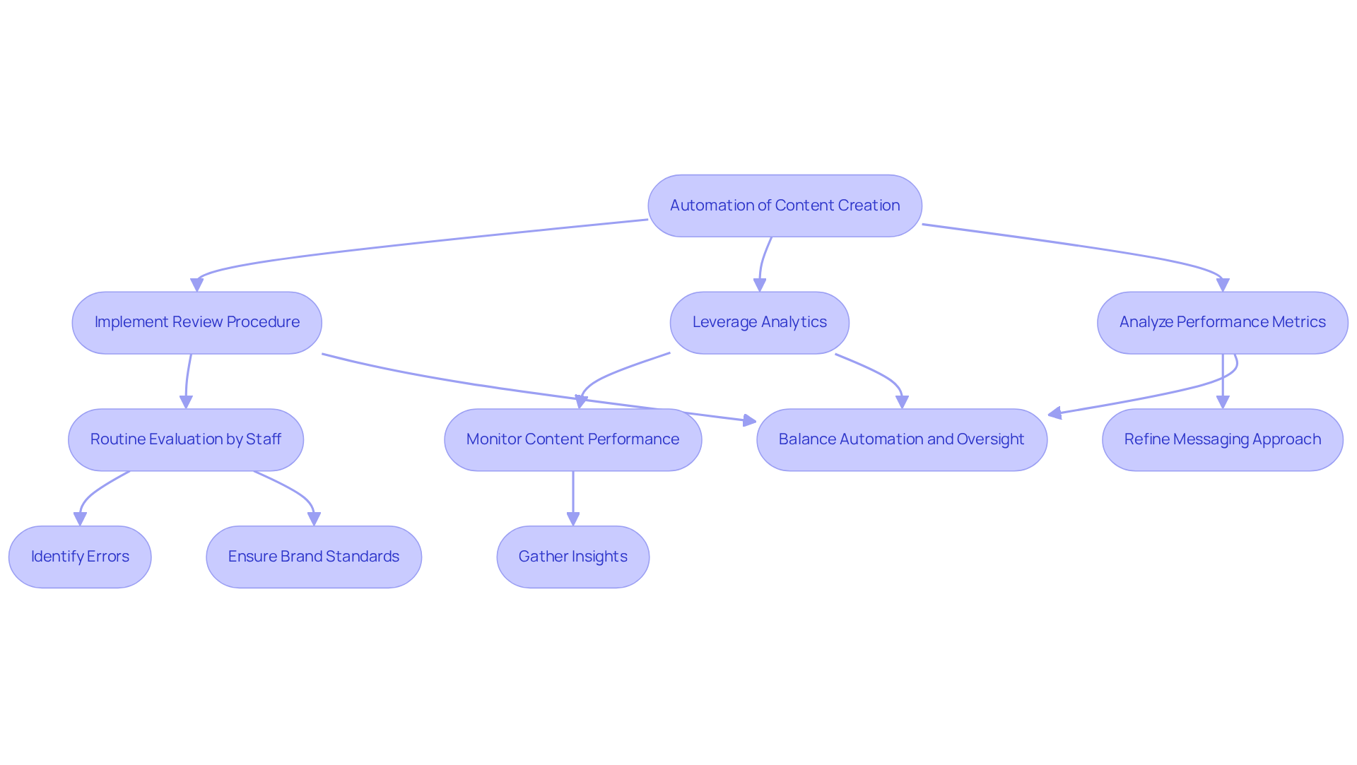 Follow the arrows to see how each step contributes to maintaining quality in automated content. Each box represents a key action in the process.