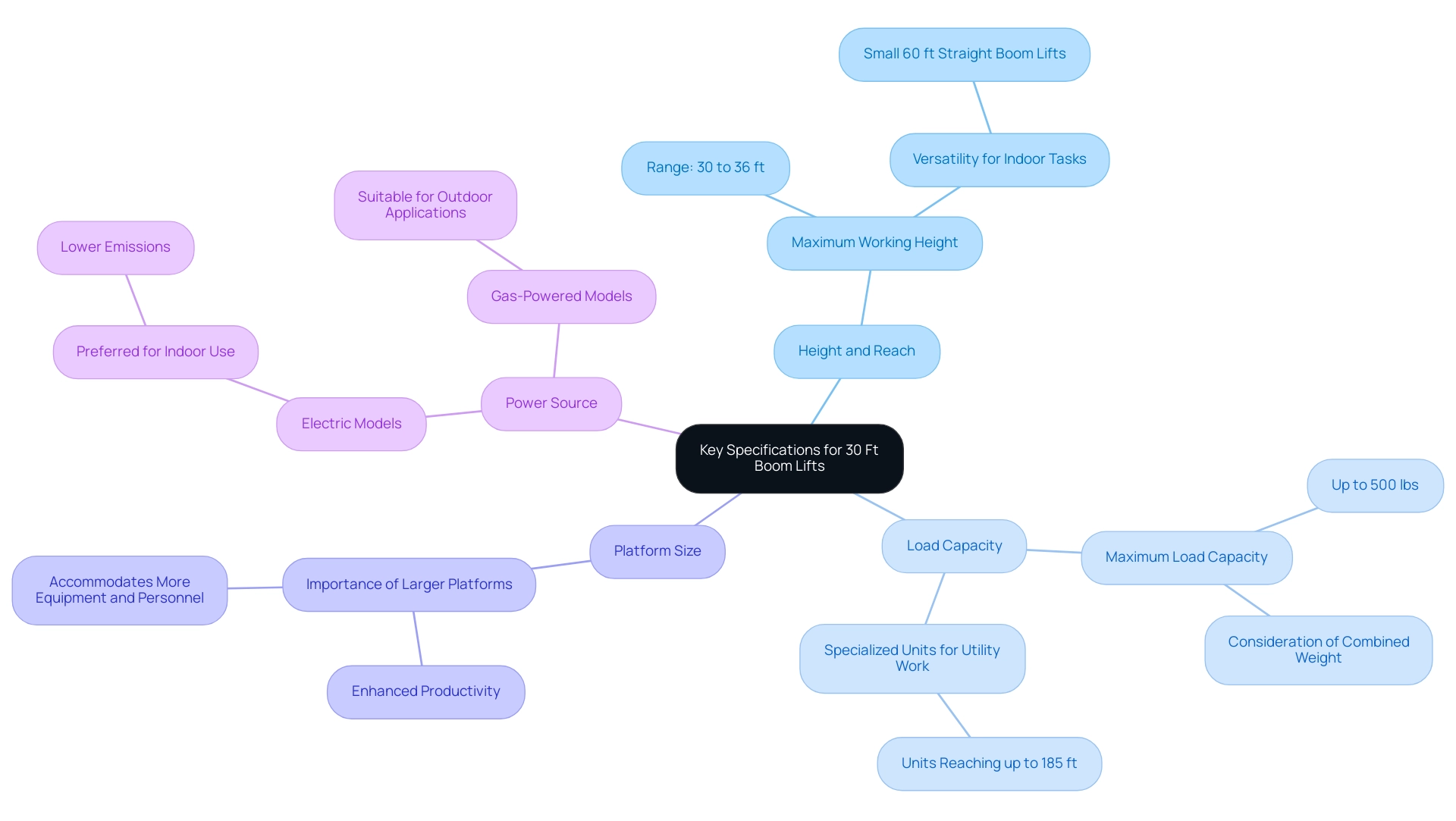 Each main branch represents a key specification, with sub-branches providing detailed information related to that specification.