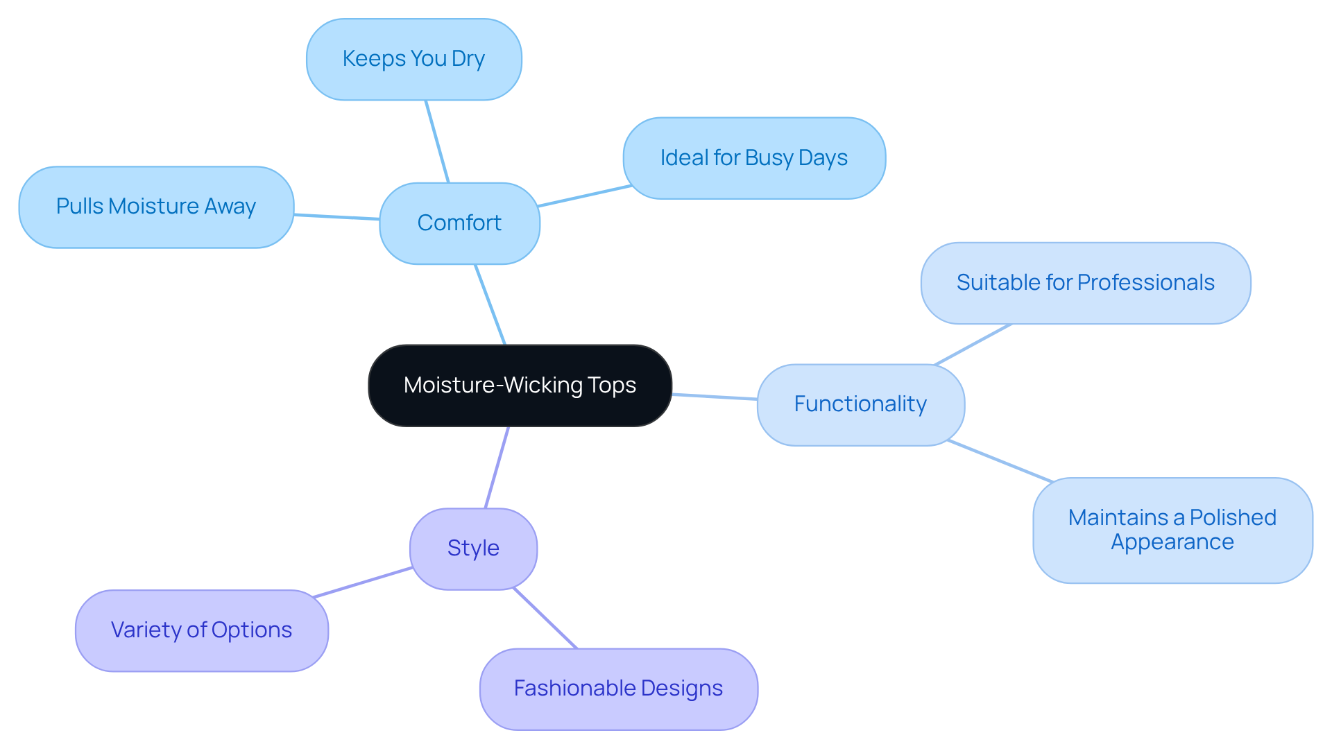 The center represents moisture-wicking tops, and the branches show how they contribute to comfort, functionality, and style. Each point under the branches highlights specific advantages or considerations. The center represents moisture-wicking tops, and the branches show how they contribute to comfort, functionality, and style. Each point under the branches highlights specific advantages or considerations.