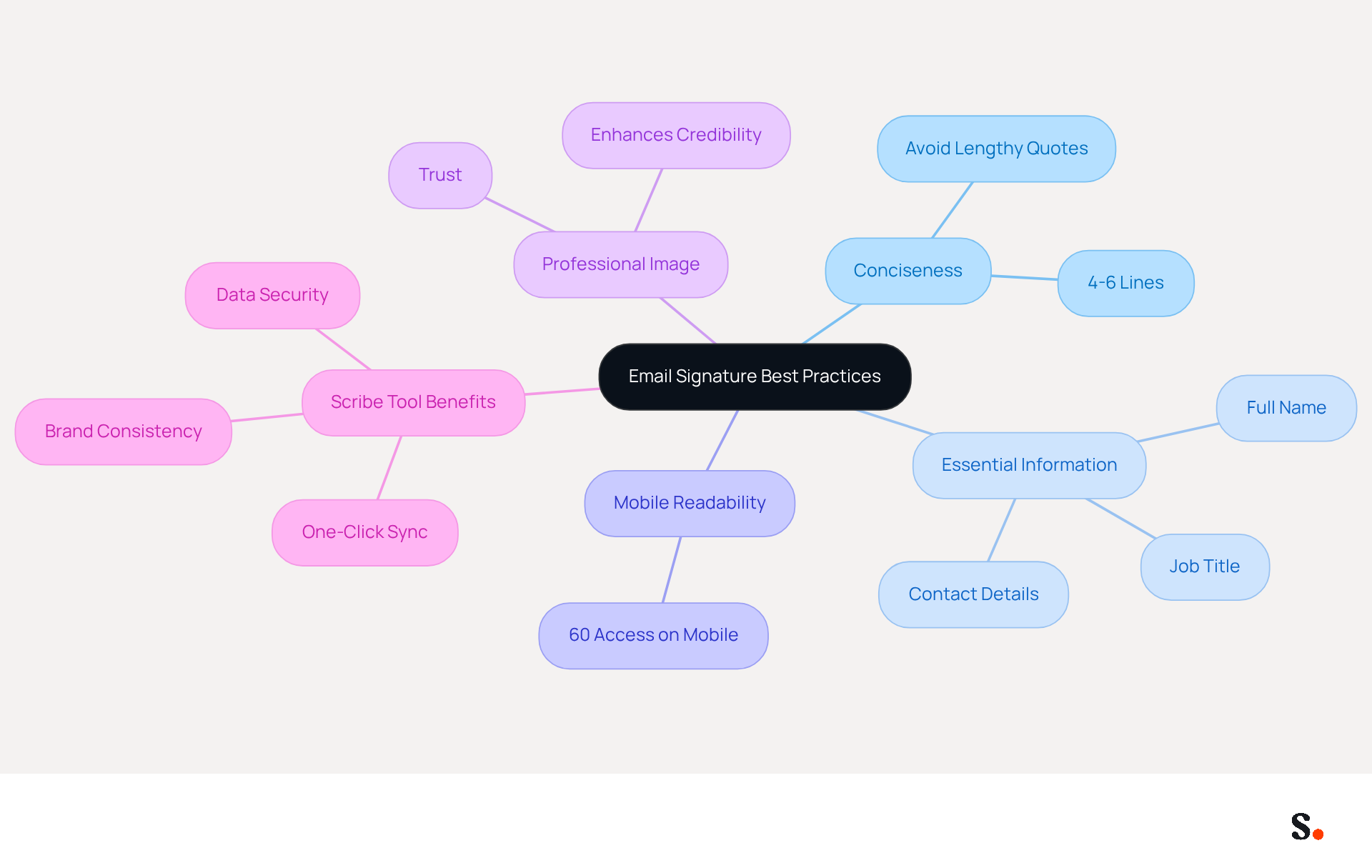 This mindmap shows how to create effective email signatures. Start at the center with the main idea, then follow the branches to see important tips and tools that can help you maintain a professional image in your communications.
