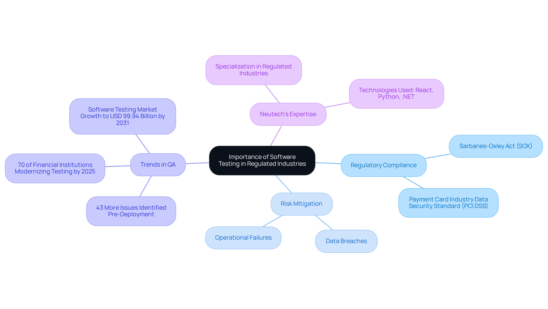 The central node represents the main topic, while branches show key areas of focus. Each sub-branch provides more detail, illustrating how software testing impacts compliance, risk, and industry trends. The central node represents the main topic, while branches show key areas of focus. Each sub-branch provides more detail, illustrating how software testing impacts compliance, risk, and industry trends.