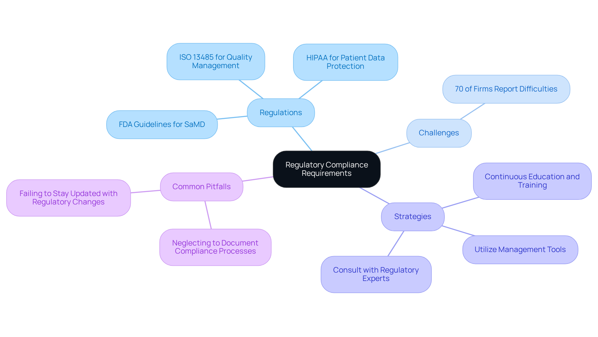 The center shows the main topic of regulatory compliance, with branches leading to specific regulations, challenges faced by firms, strategies for adherence, and common mistakes to avoid. Follow the branches to explore each area in detail. The center shows the main topic of regulatory compliance, with branches leading to specific regulations, challenges faced by firms, strategies for adherence, and common mistakes to avoid. Follow the branches to explore each area in detail.