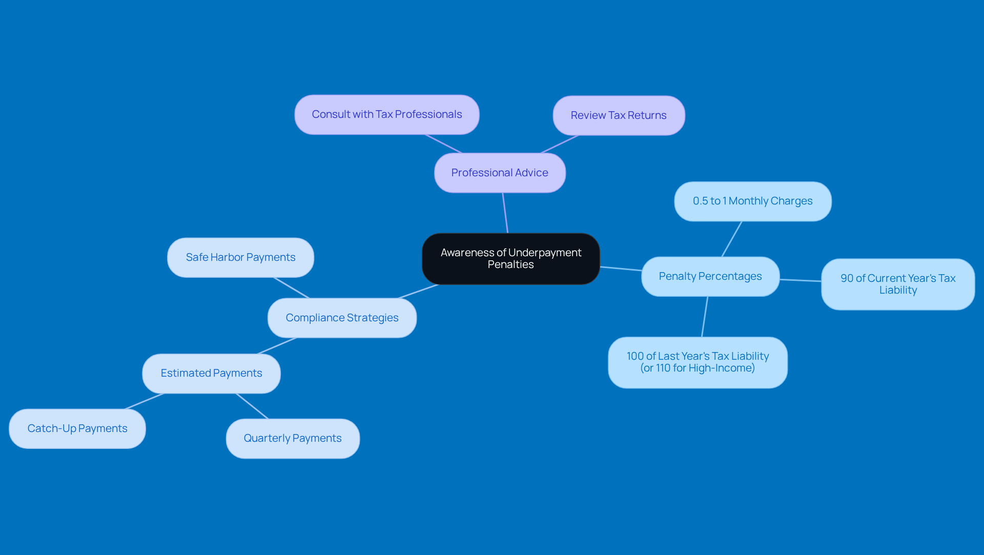 The central node represents the main topic, while the branches show important aspects like penalty percentages and strategies to avoid fines. Each color-coded branch helps you quickly identify related information.