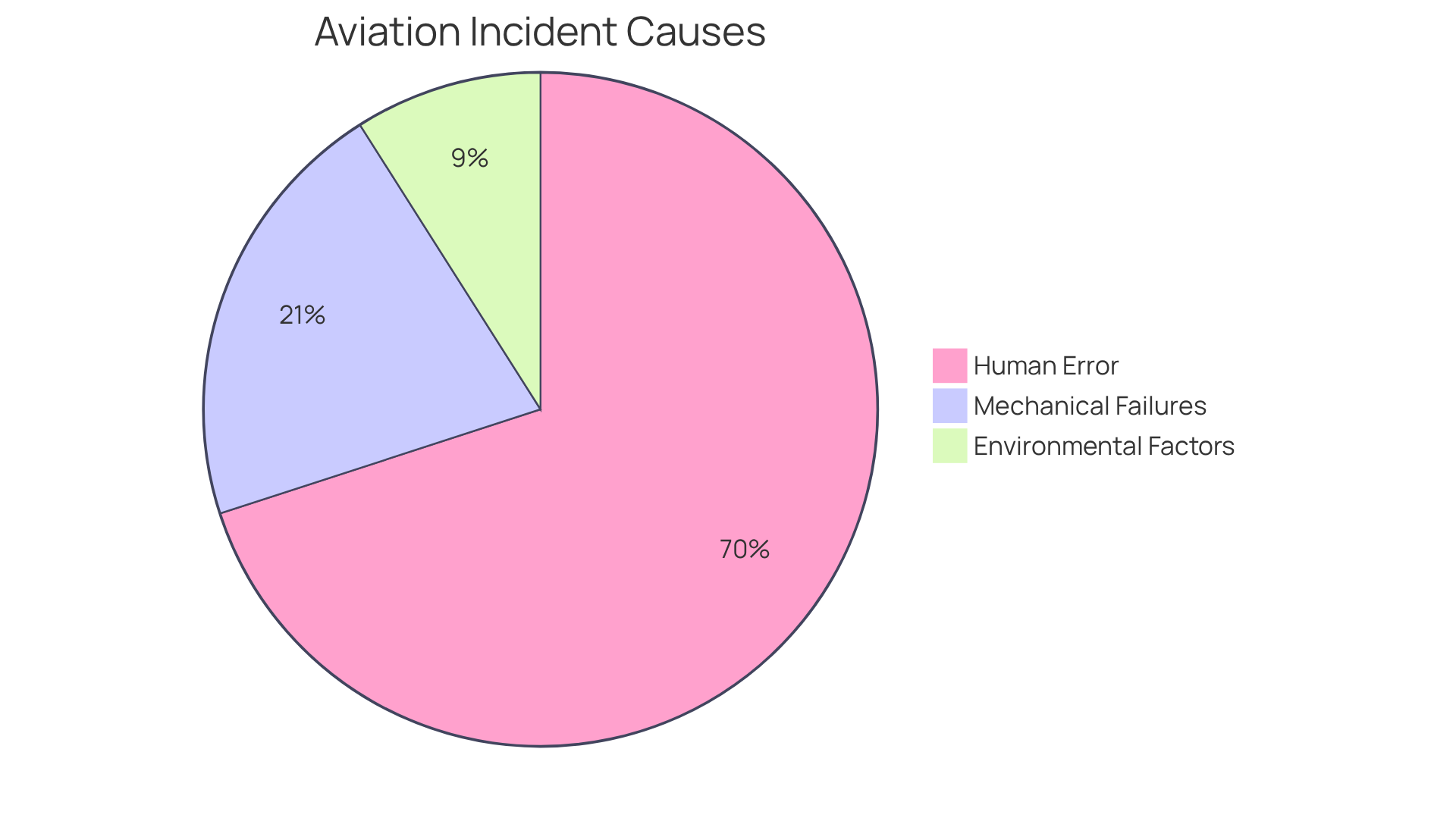 Each slice represents a factor contributing to plane crashes. The larger the slice, the more significant the factor is in terms of incidents. Human error is the biggest concern, followed by mechanical failures and environmental factors. Each slice represents a factor contributing to plane crashes. The larger the slice, the more significant the factor is in terms of incidents. Human error is the biggest concern, followed by mechanical failures and environmental factors.