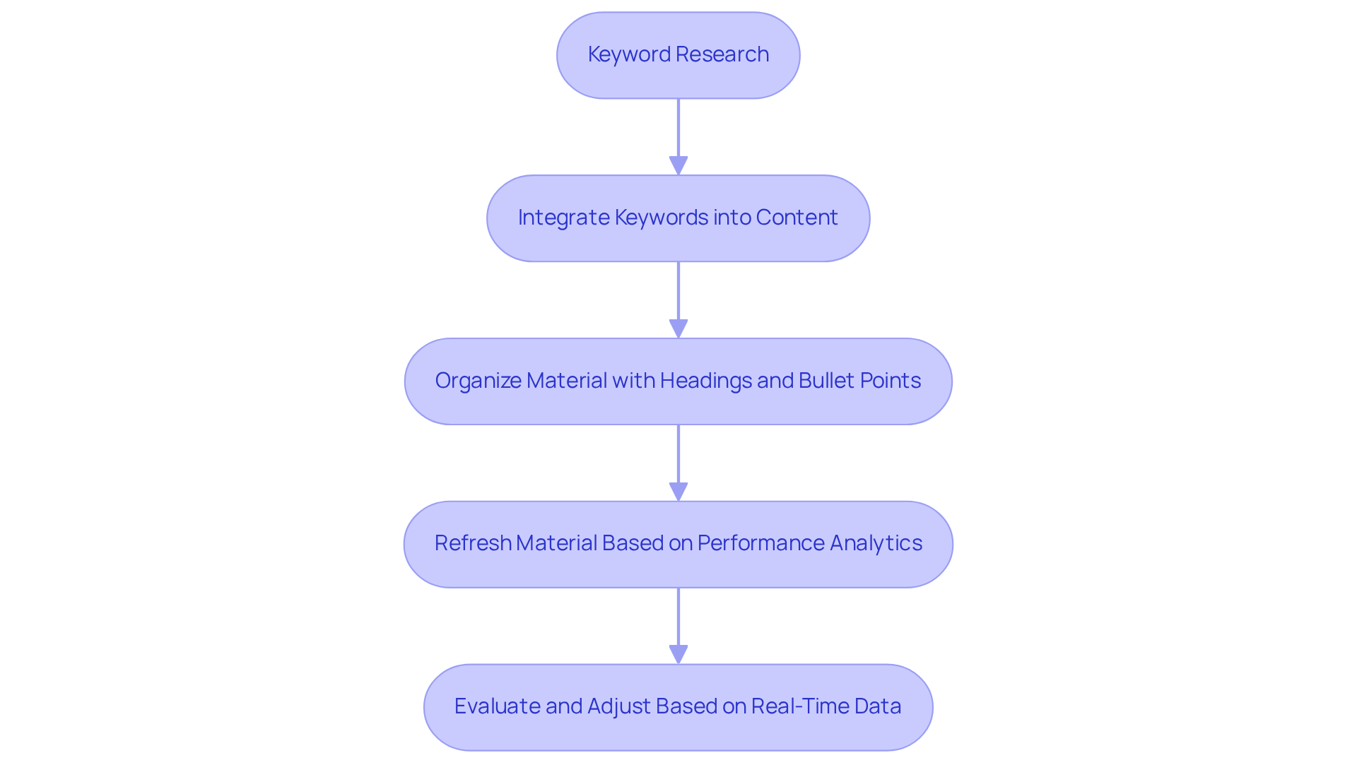 Each box represents a step in the SEO optimization process. Follow the arrows to see how each action leads to the next, helping you understand how to enhance AI-generated content effectively.