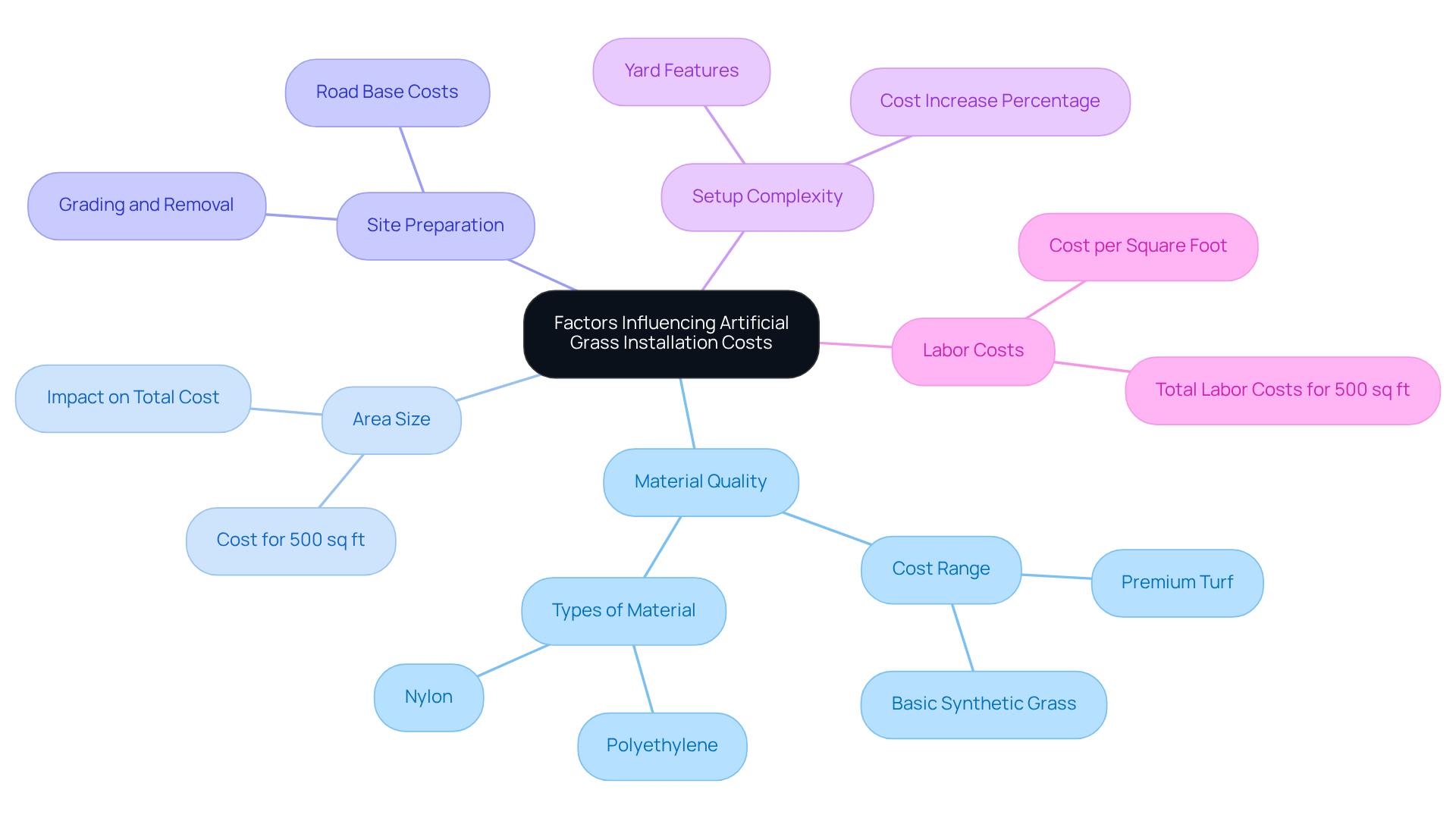 The central node represents the overall topic, while each branch shows a different factor affecting costs. The details under each factor provide insights into what influences pricing, helping homeowners understand their potential expenses. The central node represents the overall topic, while each branch shows a different factor affecting costs. The details under each factor provide insights into what influences pricing, helping homeowners understand their potential expenses.