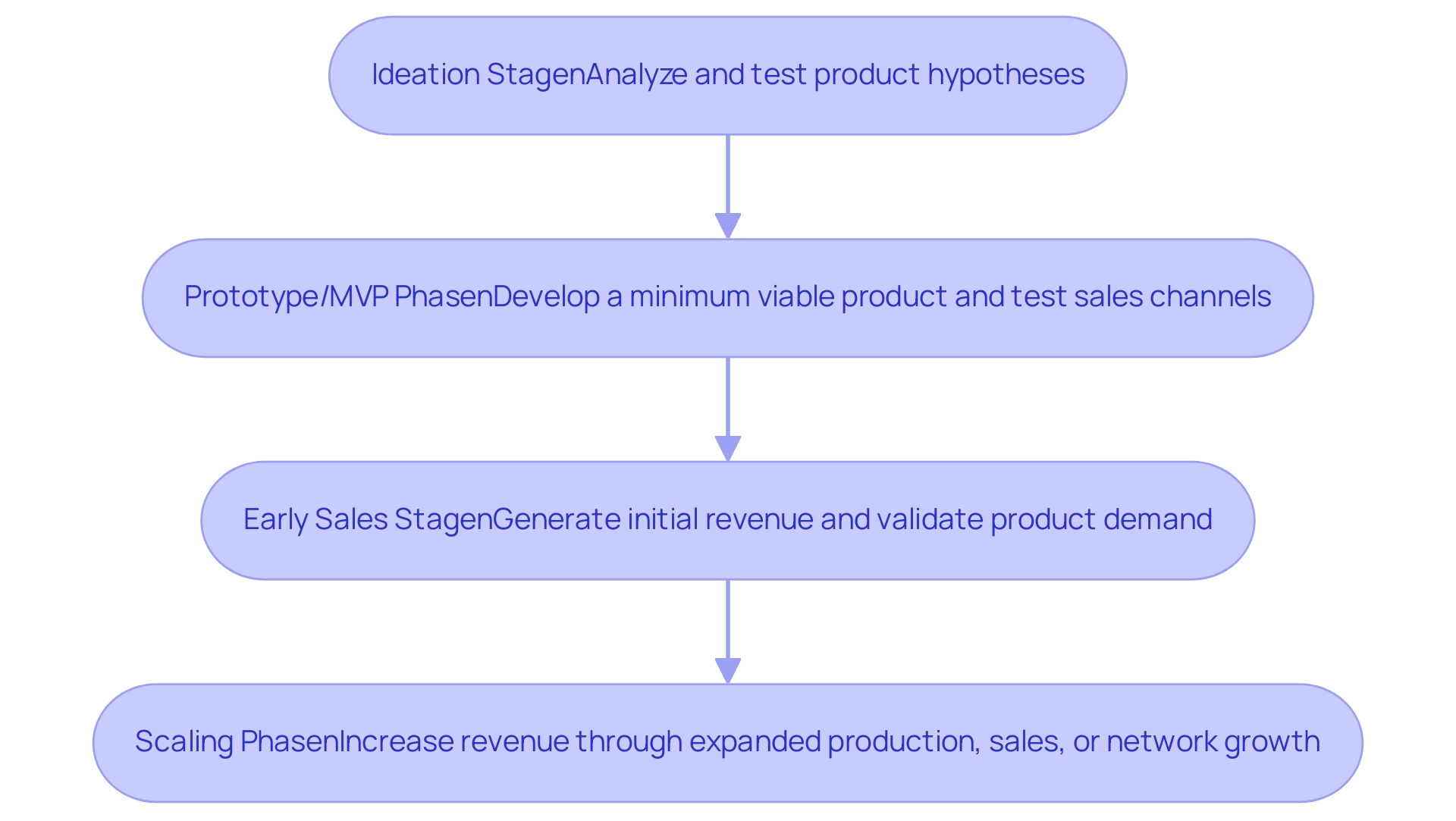 Each box represents a stage in the startup development process, and the arrows indicate the sequential flow from ideation to scaling.