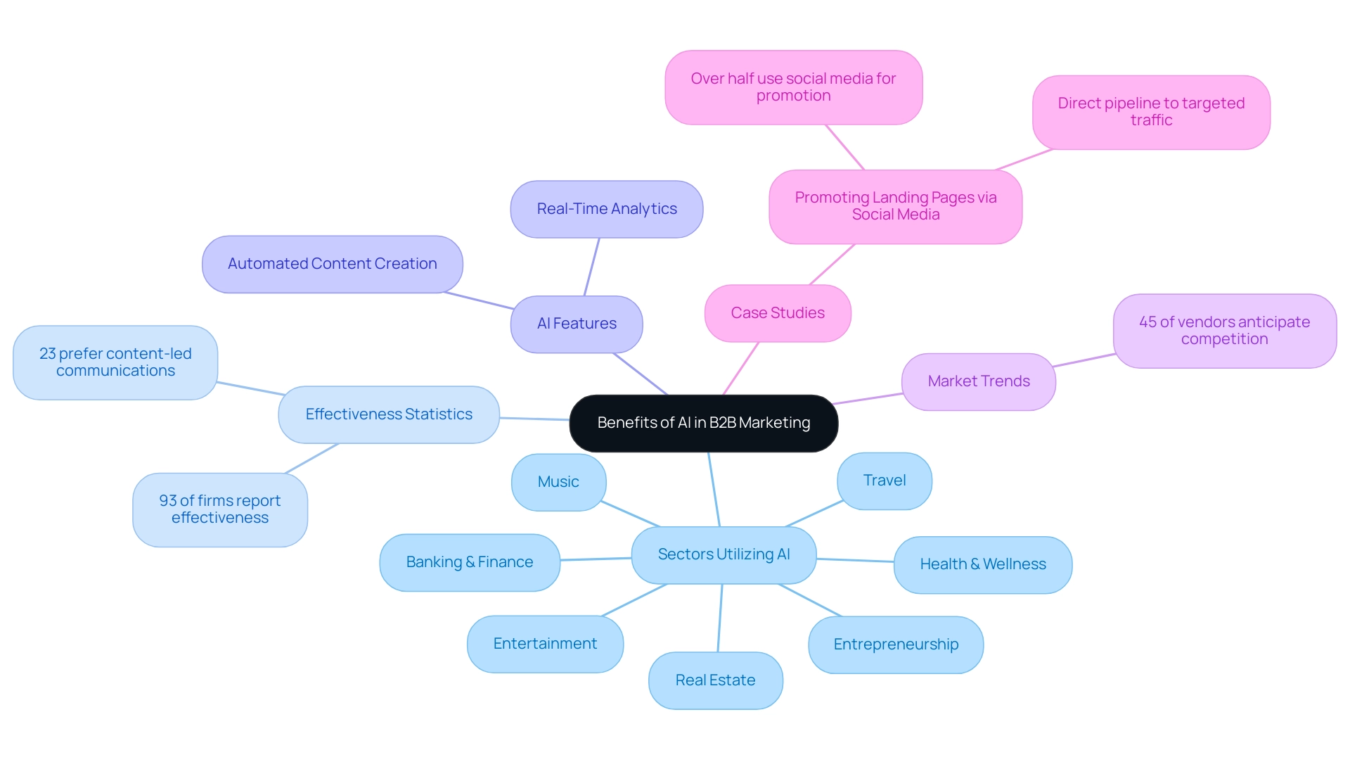 The central node represents the overall theme, with branches for sectors, effectiveness statistics, AI features, and market trends, each color-coded for easy identification.