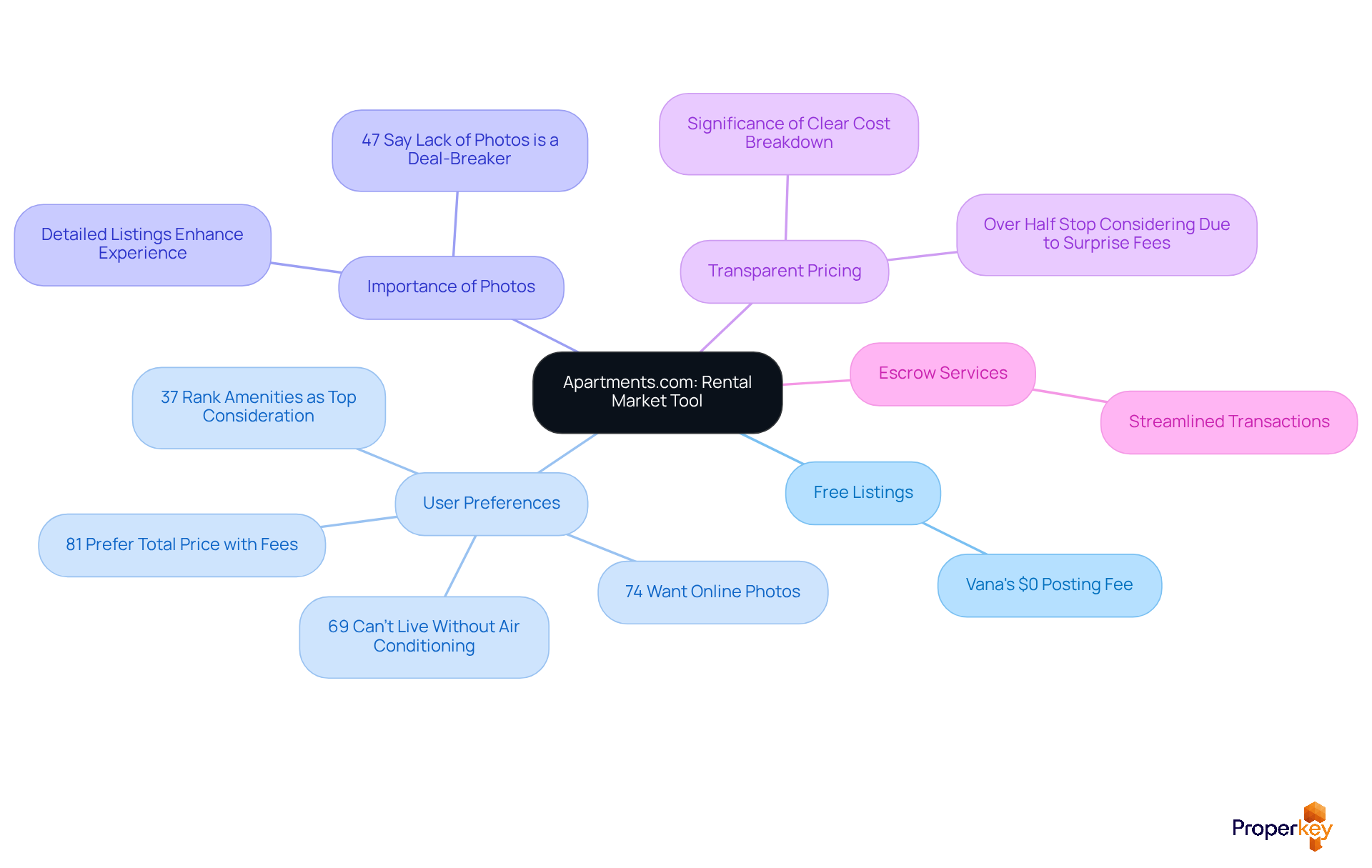 This mindmap illustrates how Apartments.com serves both landlords and renters. Start at the center with the platform's name, then explore the branches to see how it addresses free listings, user needs, and the importance of transparency in pricing. This mindmap illustrates how Apartments.com serves both landlords and renters. Start at the center with the platform's name, then explore the branches to see how it addresses free listings, user needs, and the importance of transparency in pricing.