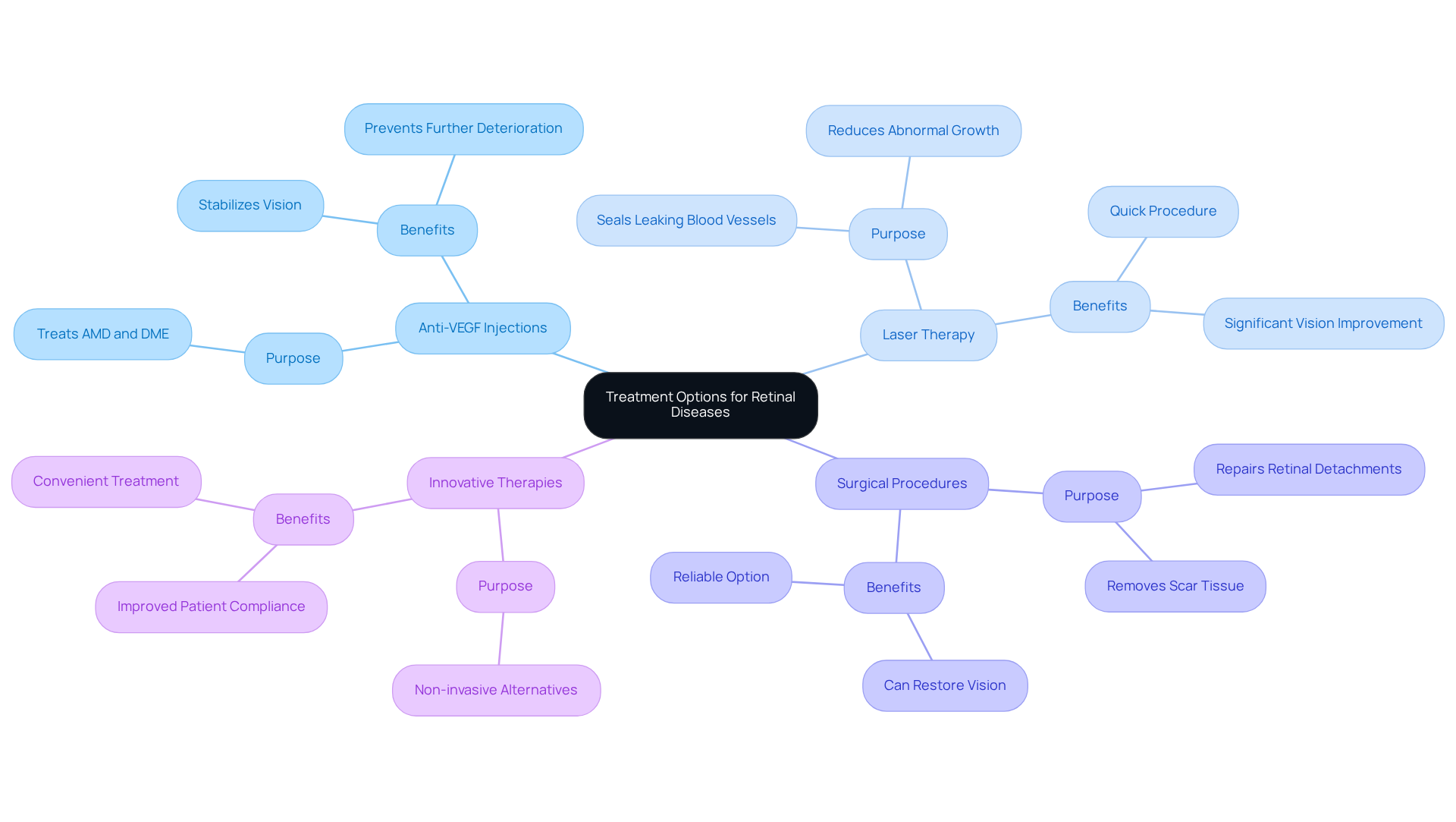 The central node represents the overall topic, while each branch shows a specific treatment option. Sub-branches provide additional details about how each treatment works and its benefits.