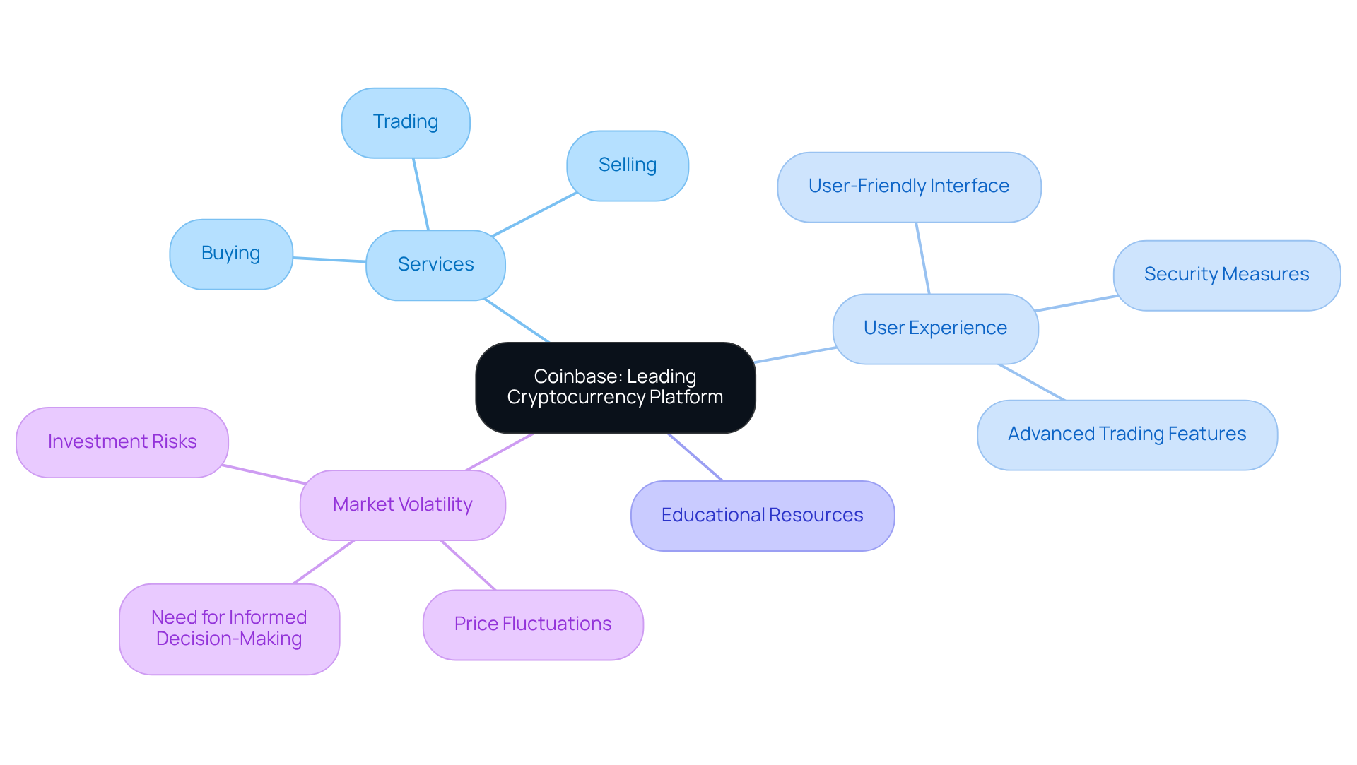 Start at the center with Coinbase, then explore its features and considerations by following the branches. Each branch represents a key aspect of the platform, helping you understand its strengths and the market dynamics.