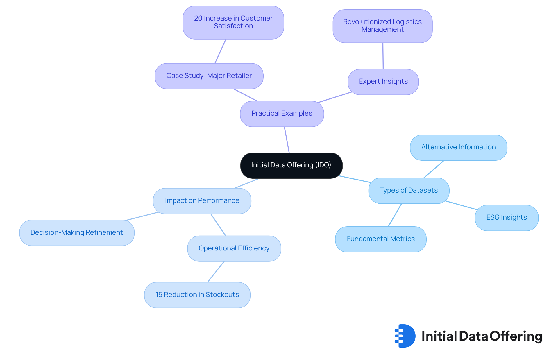 In this mindmap, you'll find the central concept of IDO at the center, with branches that represent various types of datasets and their impacts on supply chain performance. Each branch leads to specific examples and implications, helping you visualize how different components interconnect. In this mindmap, you'll find the central concept of IDO at the center, with branches that represent various types of datasets and their impacts on supply chain performance. Each branch leads to specific examples and implications, helping you visualize how different components interconnect.