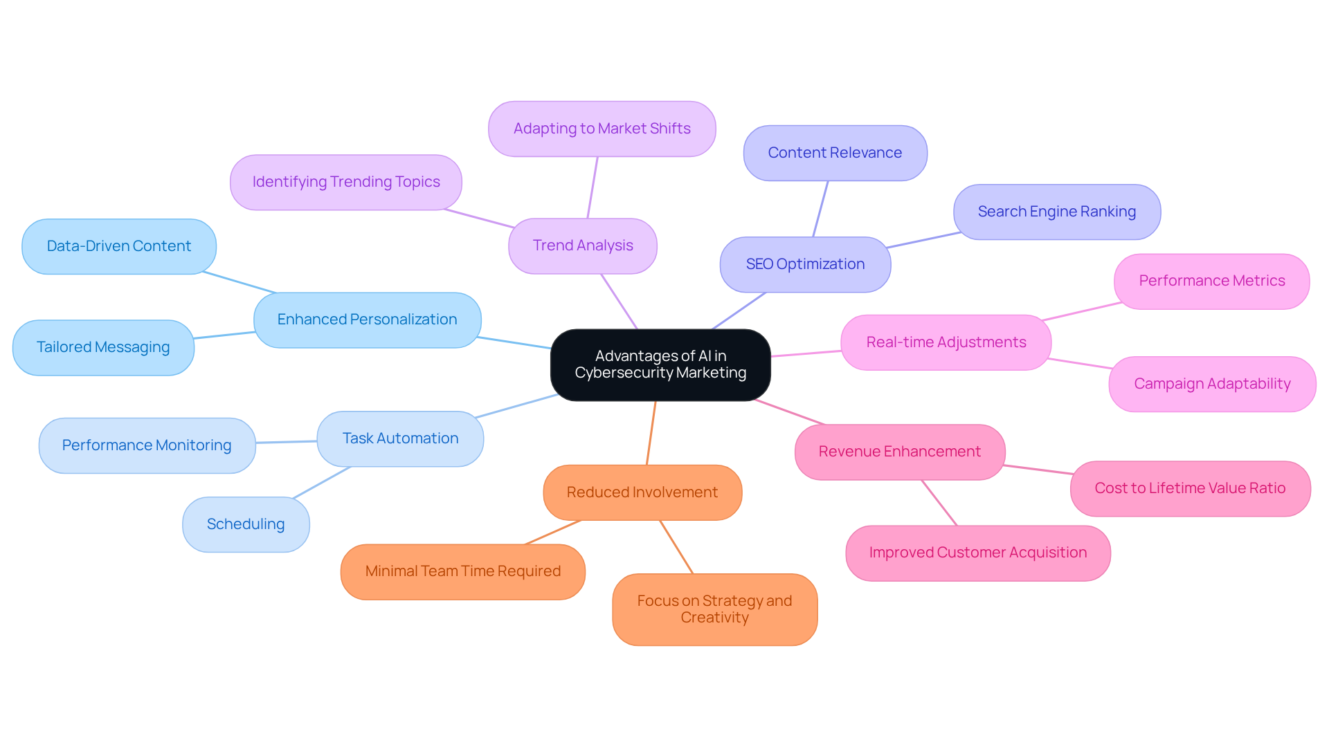 Start at the center with the main topic of AI advantages, and follow the branches to explore the specific benefits. Each branch highlights a key area where AI can improve cybersecurity marketing efforts. Start at the center with the main topic of AI advantages, and follow the branches to explore the specific benefits. Each branch highlights a key area where AI can improve cybersecurity marketing efforts.