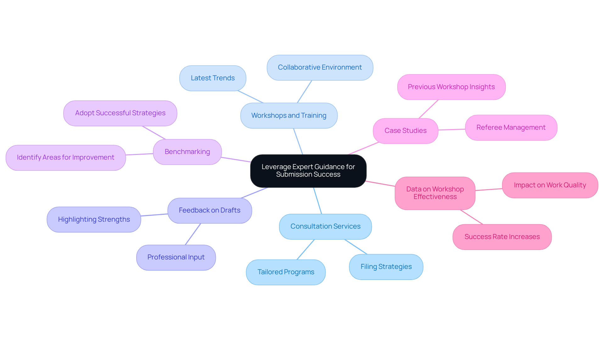 The central node represents the main theme, while each branch shows a different strategy. Follow the branches to see specific actions and insights that can enhance submission success.