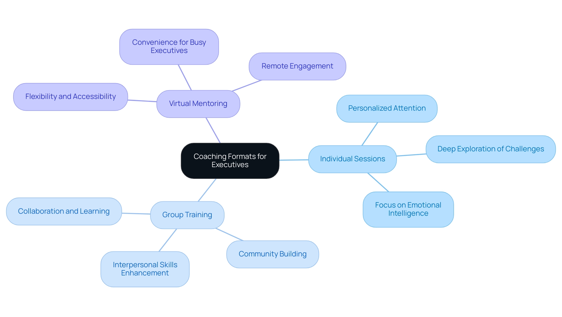 Each branch represents a coaching format, with sub-branches detailing unique benefits for executives.