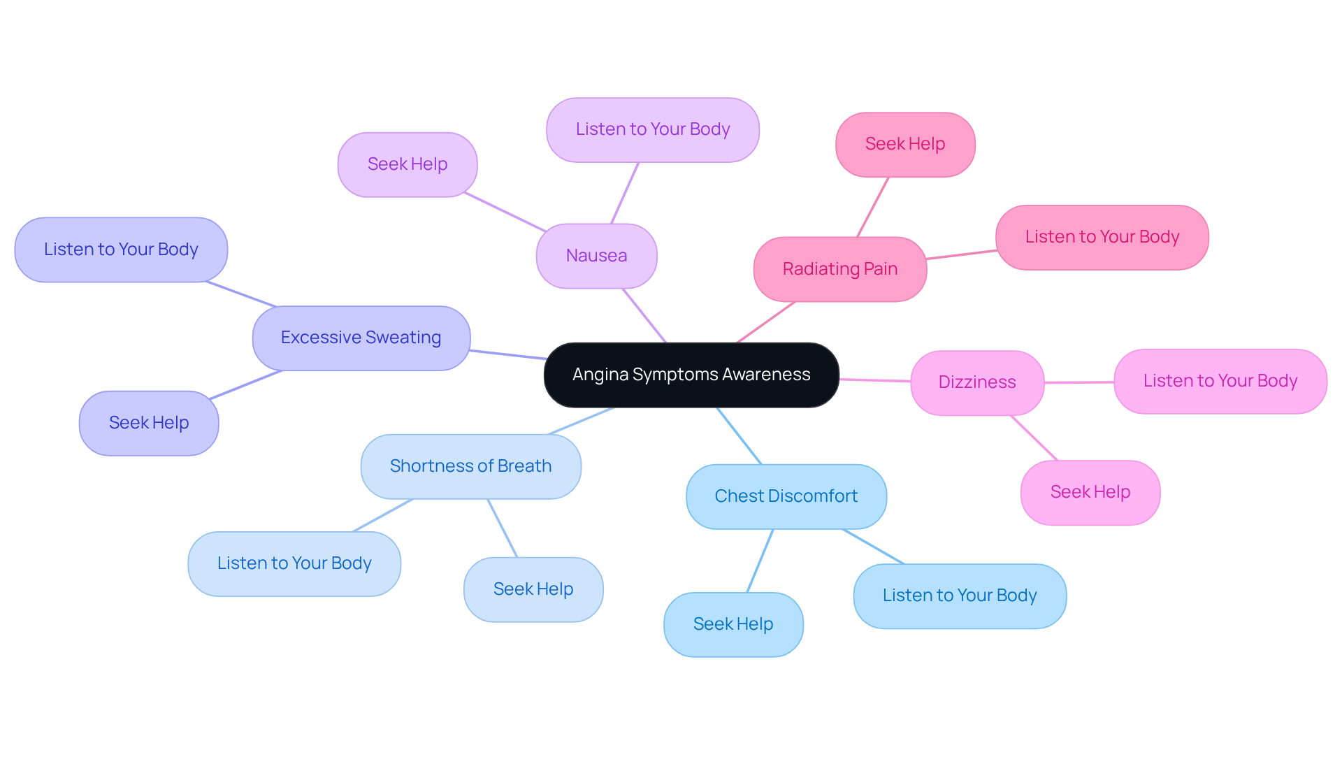 This mindmap helps you visualize the key symptoms of angina and their importance. Start at the center with the main topic, then follow the branches to see each symptom and what actions to take if you experience them.