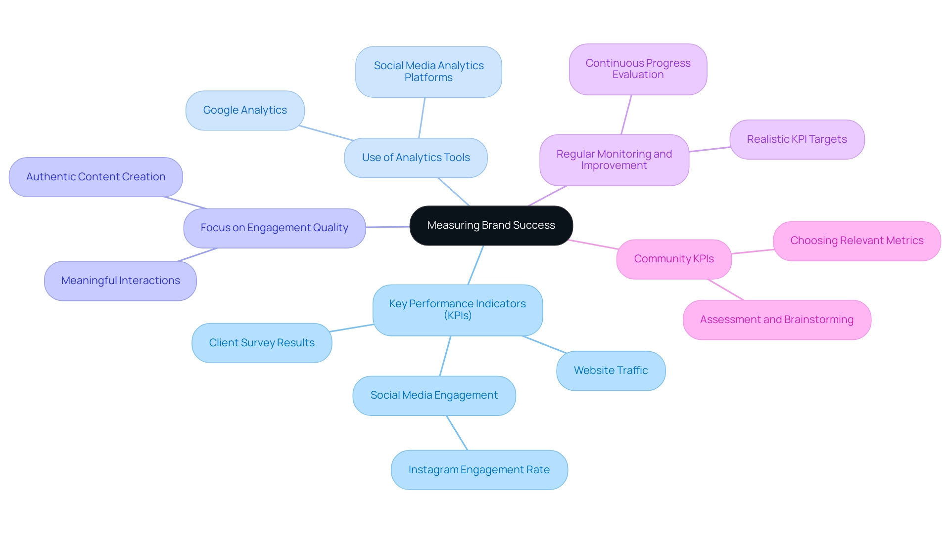 The central node represents the overall goal of measuring success, with branches showing specific KPIs and strategies, color-coded for different categories.