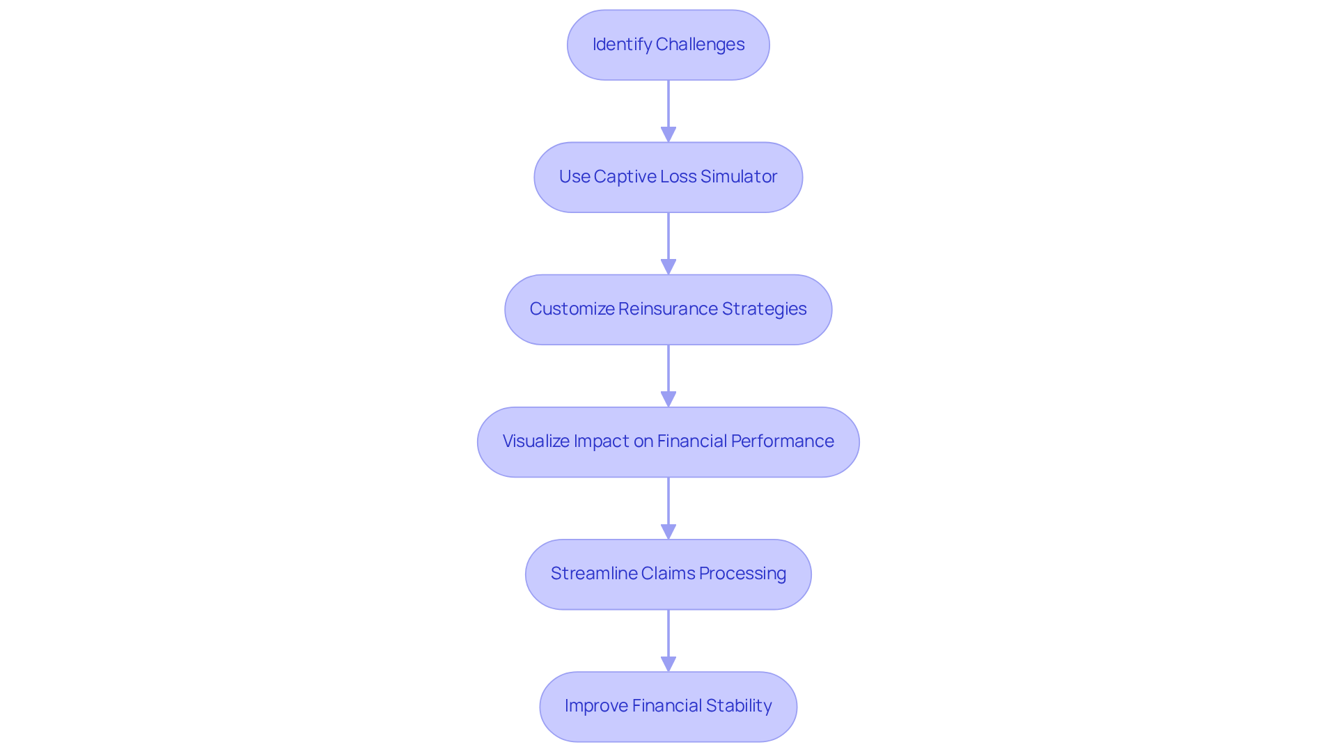 Follow the arrows to see how companies can identify their challenges and use the Captive Loss Simulator to create customized solutions that lead to better financial outcomes.