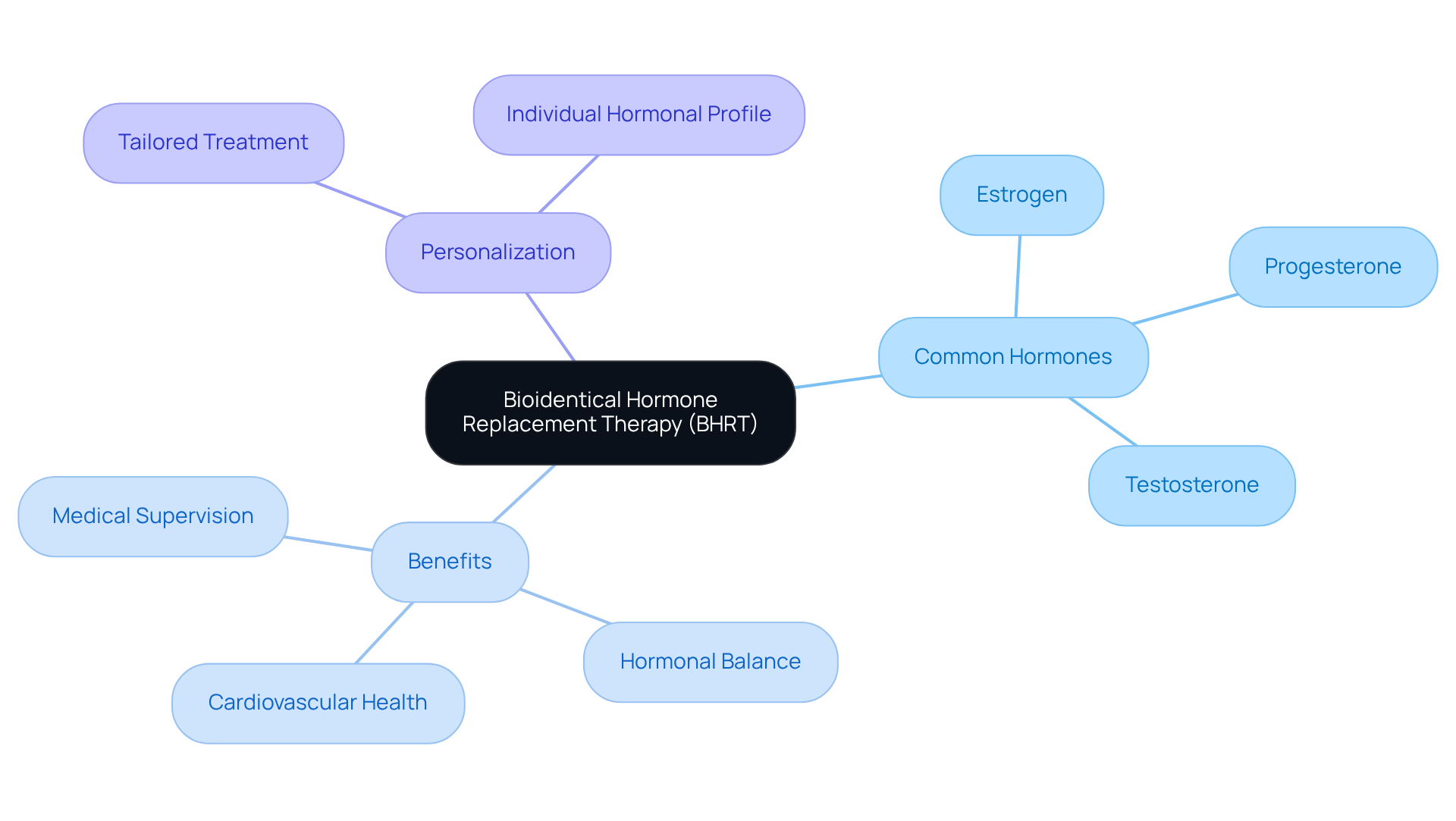 Start at the center with BHRT, and follow the branches to explore the hormones involved, their benefits, and how treatment is tailored to individual needs.