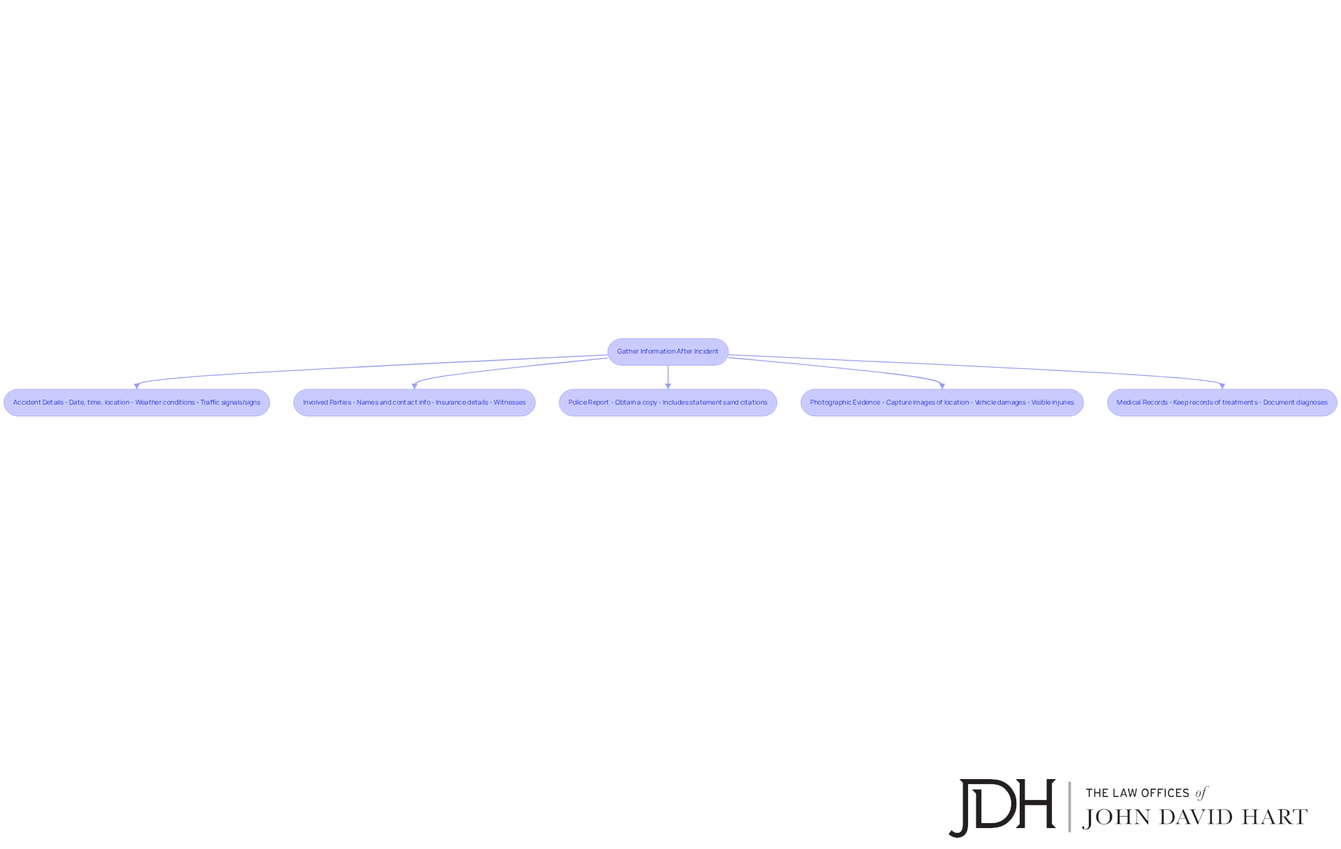 Each box represents a step in the process of collecting important information after an incident. Follow the arrows to understand the order and importance of each step for your legal preparation. Each box represents a step in the process of collecting important information after an incident. Follow the arrows to understand the order and importance of each step for your legal preparation.