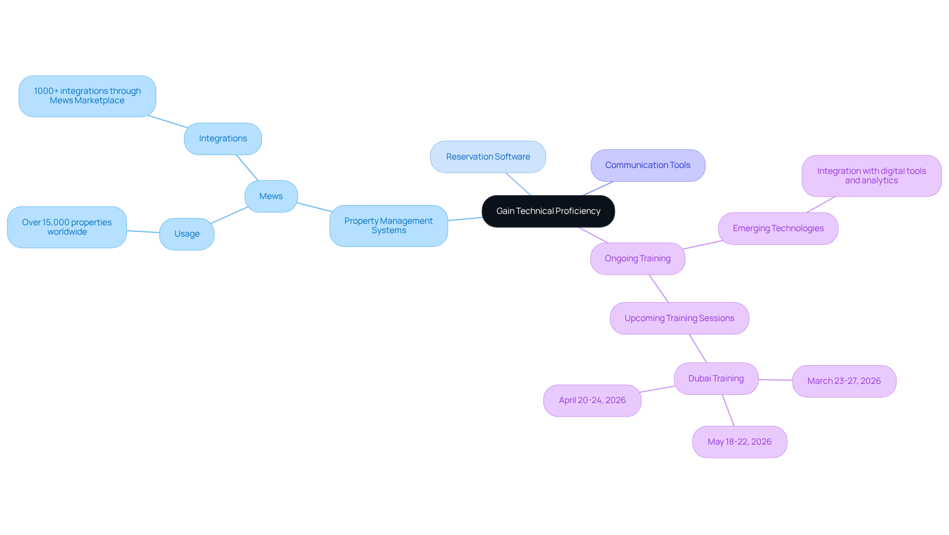The central node represents the main goal of gaining technical proficiency. Each branch shows different tools and training methods that contribute to this goal, helping supervisors understand what they need to focus on.
