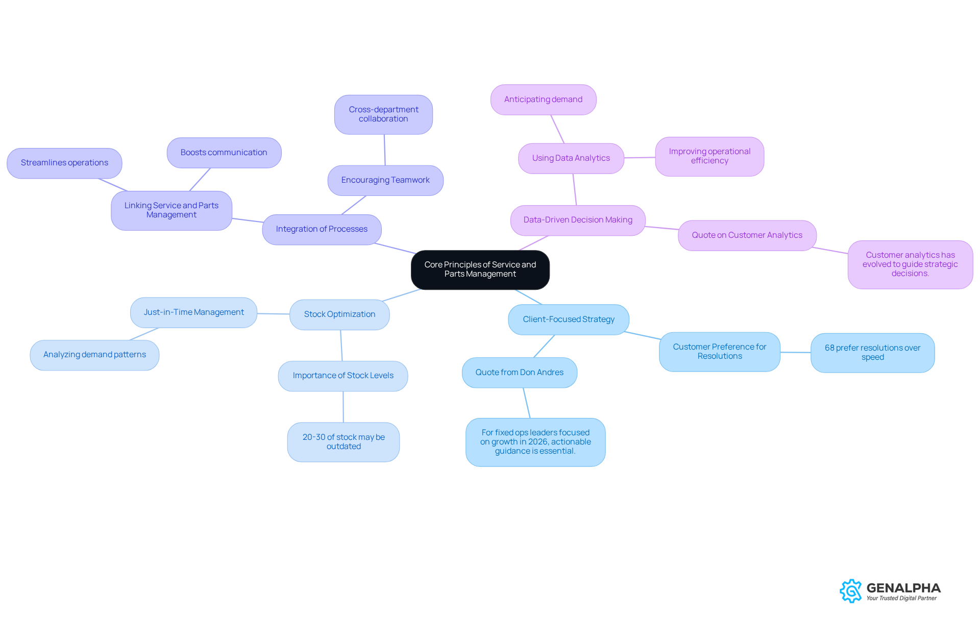 The center represents the main topic, while the branches show the key principles. Each principle has supporting details that explain its importance and relevance to effective management.