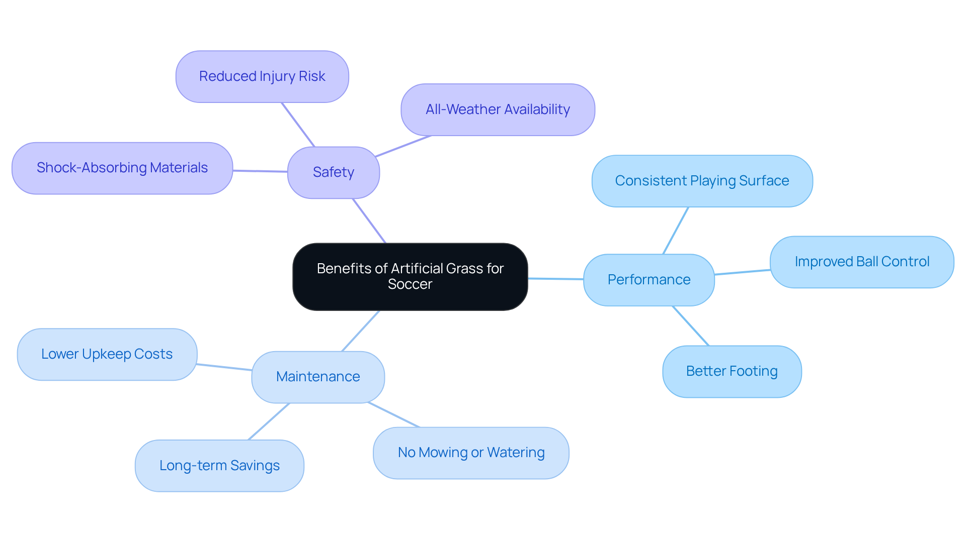 The central node shows the overall benefits, while the branches detail specific advantages in performance, maintenance, and safety. Each color-coded branch helps you quickly identify the category of benefits. The central node shows the overall benefits, while the branches detail specific advantages in performance, maintenance, and safety. Each color-coded branch helps you quickly identify the category of benefits.
